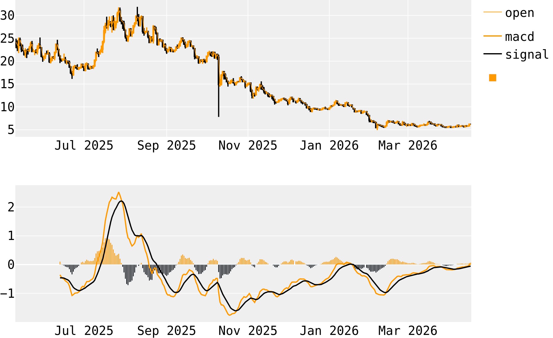 Ethereum Name Service MACD
