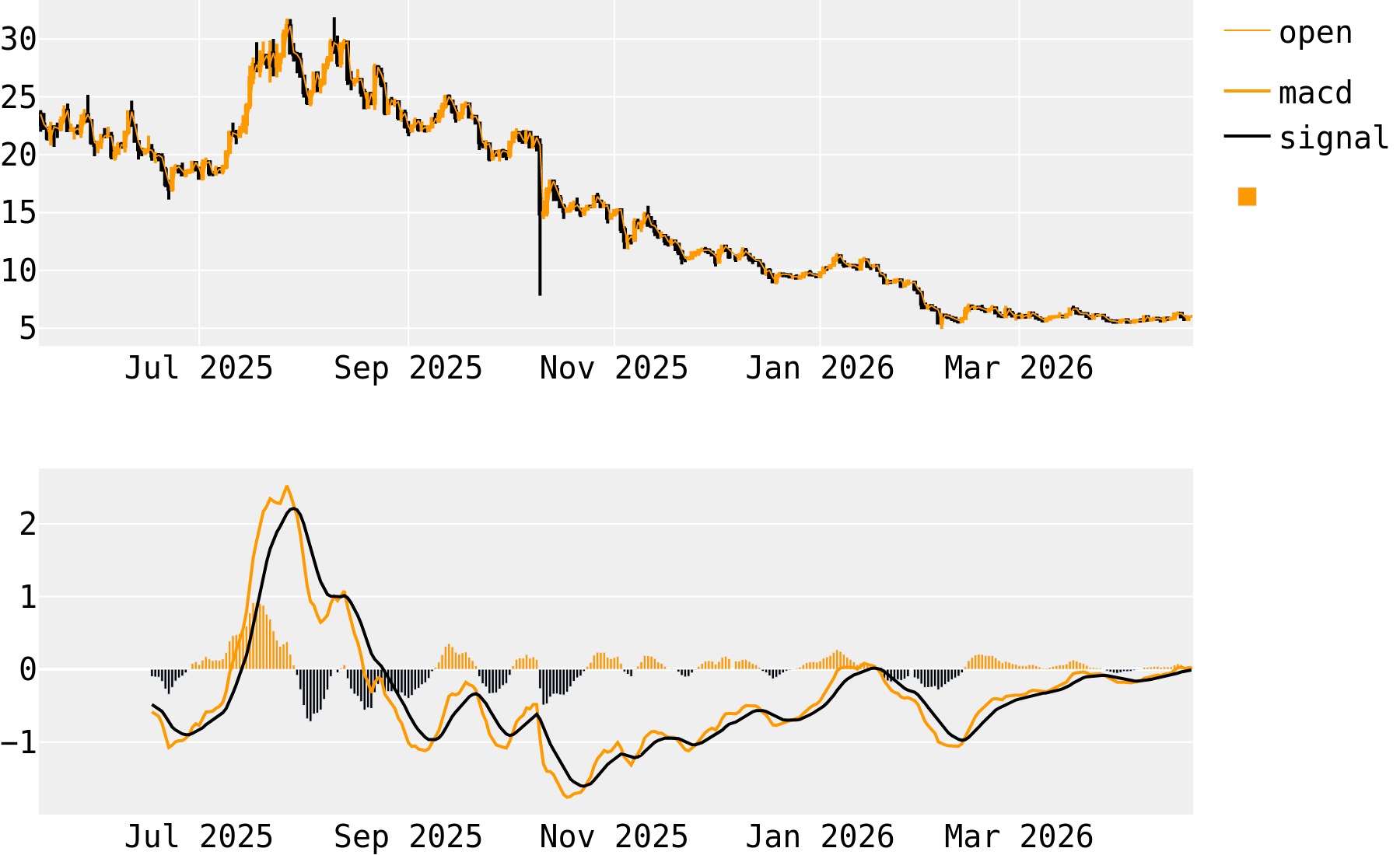 Ethereum Name Service MACD