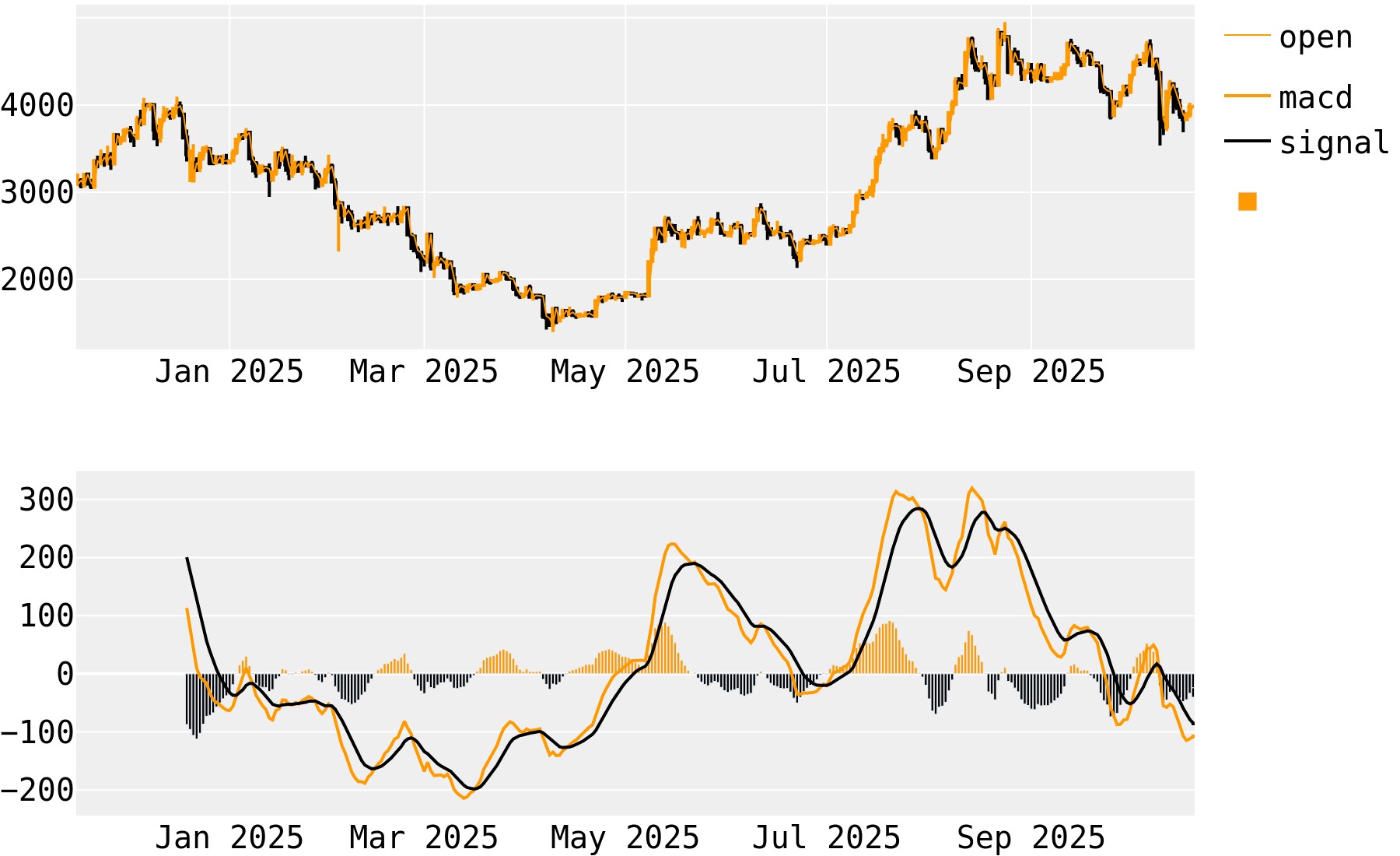 Ethereum SMA