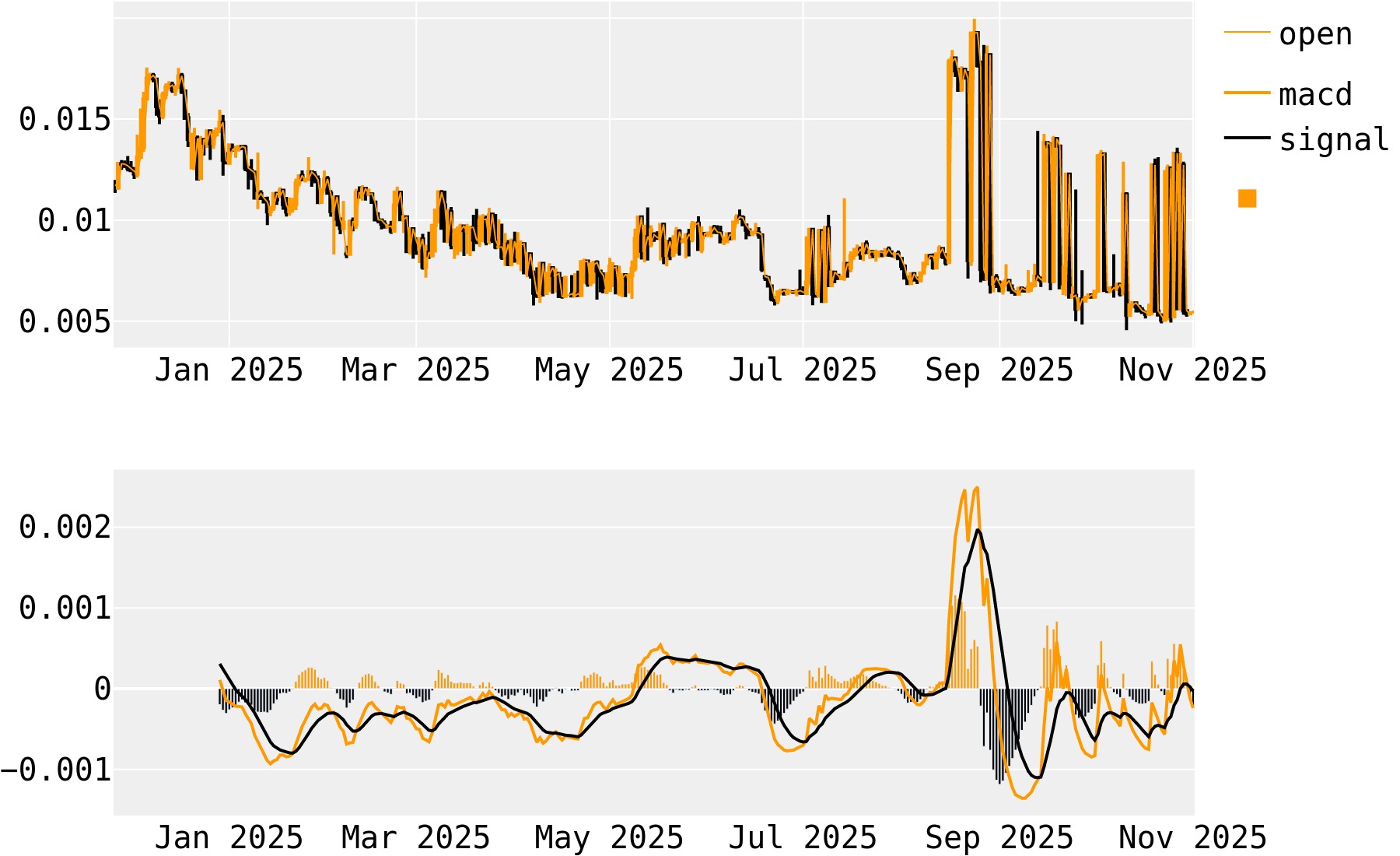 Etherisc DIP Token MACD