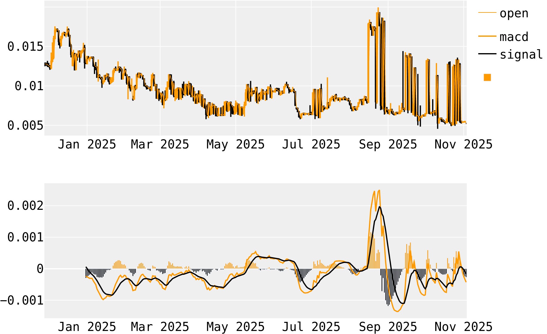 Etherisc DIP Token MACD