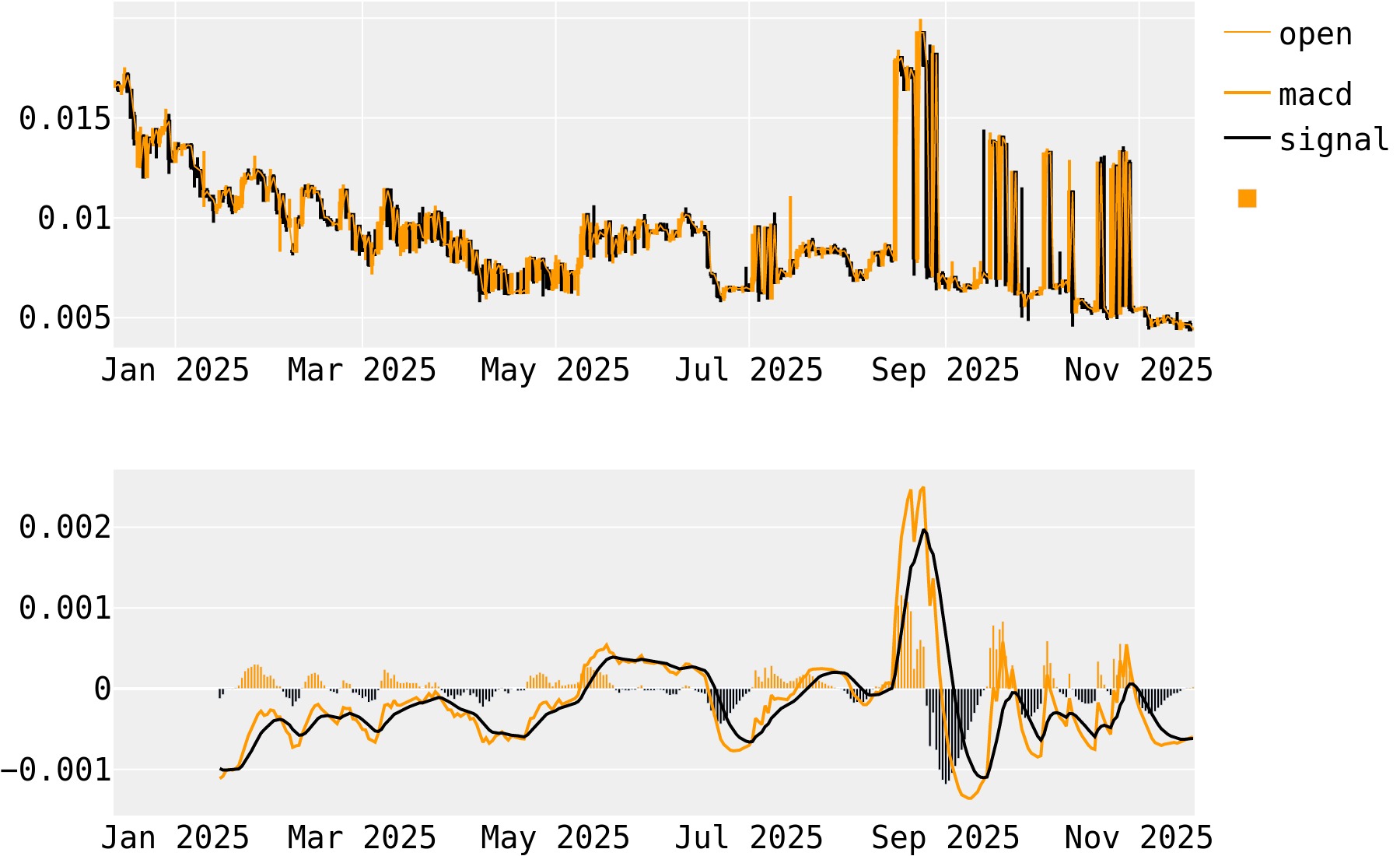 Etherisc DIP Token MACD