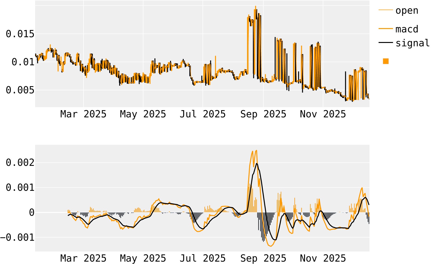 Etherisc DIP Token MACD