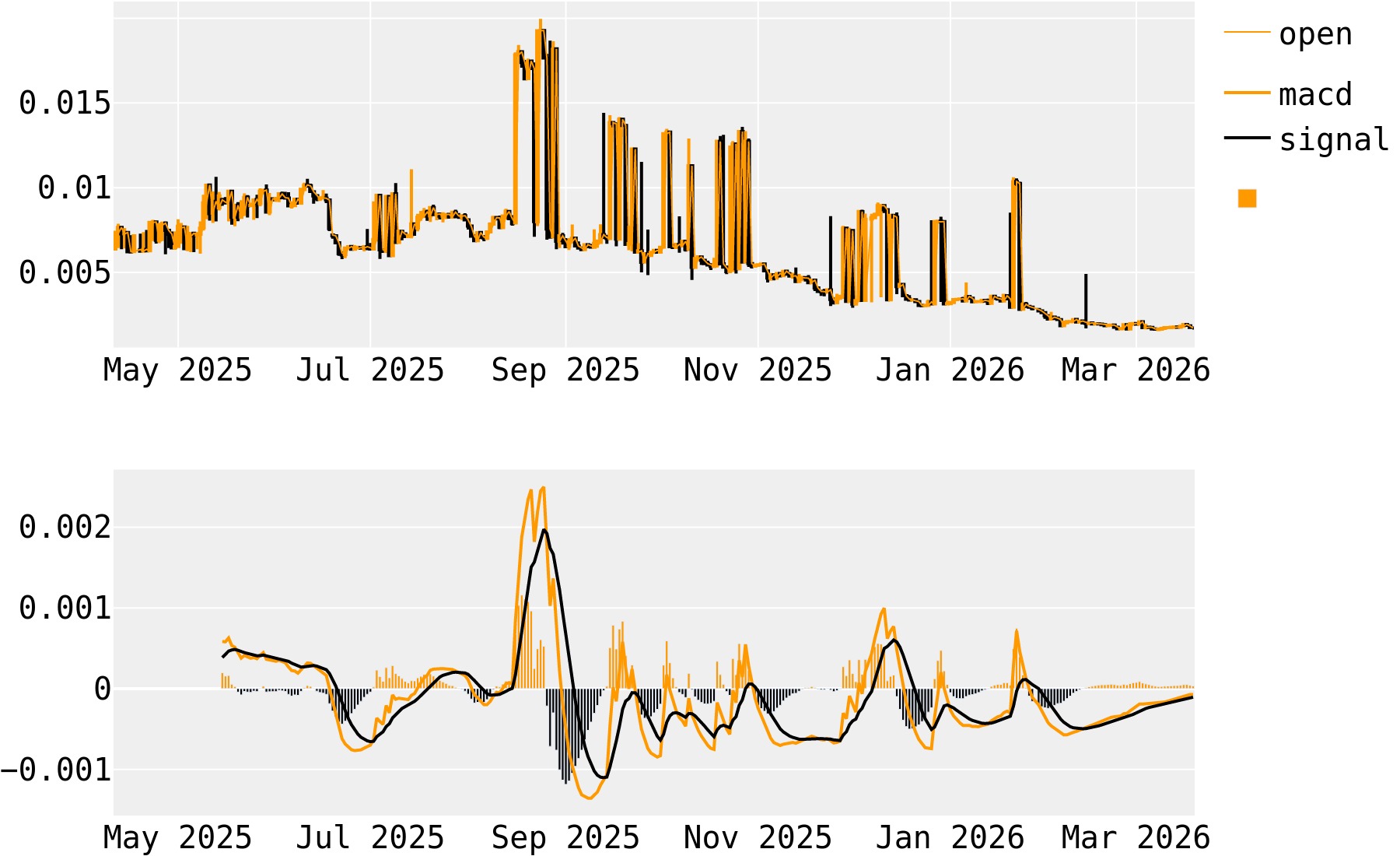 Etherisc DIP Token MACD