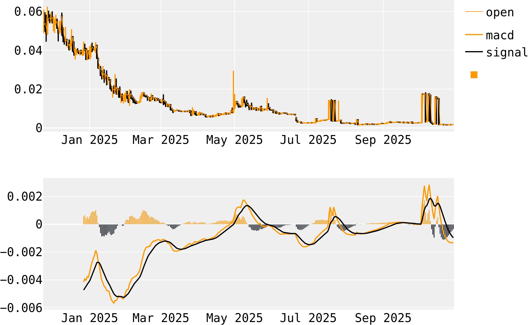 Etherland MACD