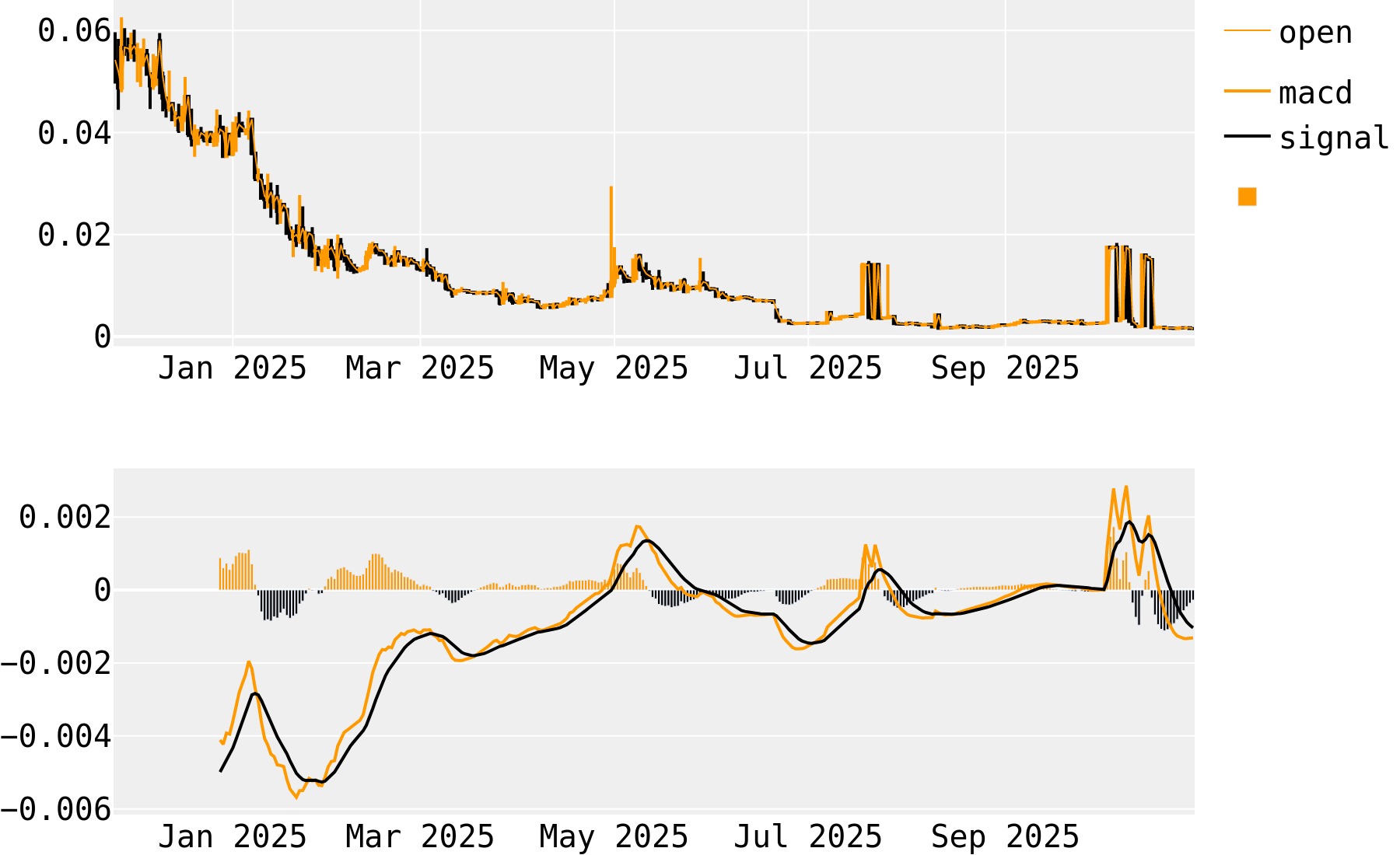 Etherland MACD