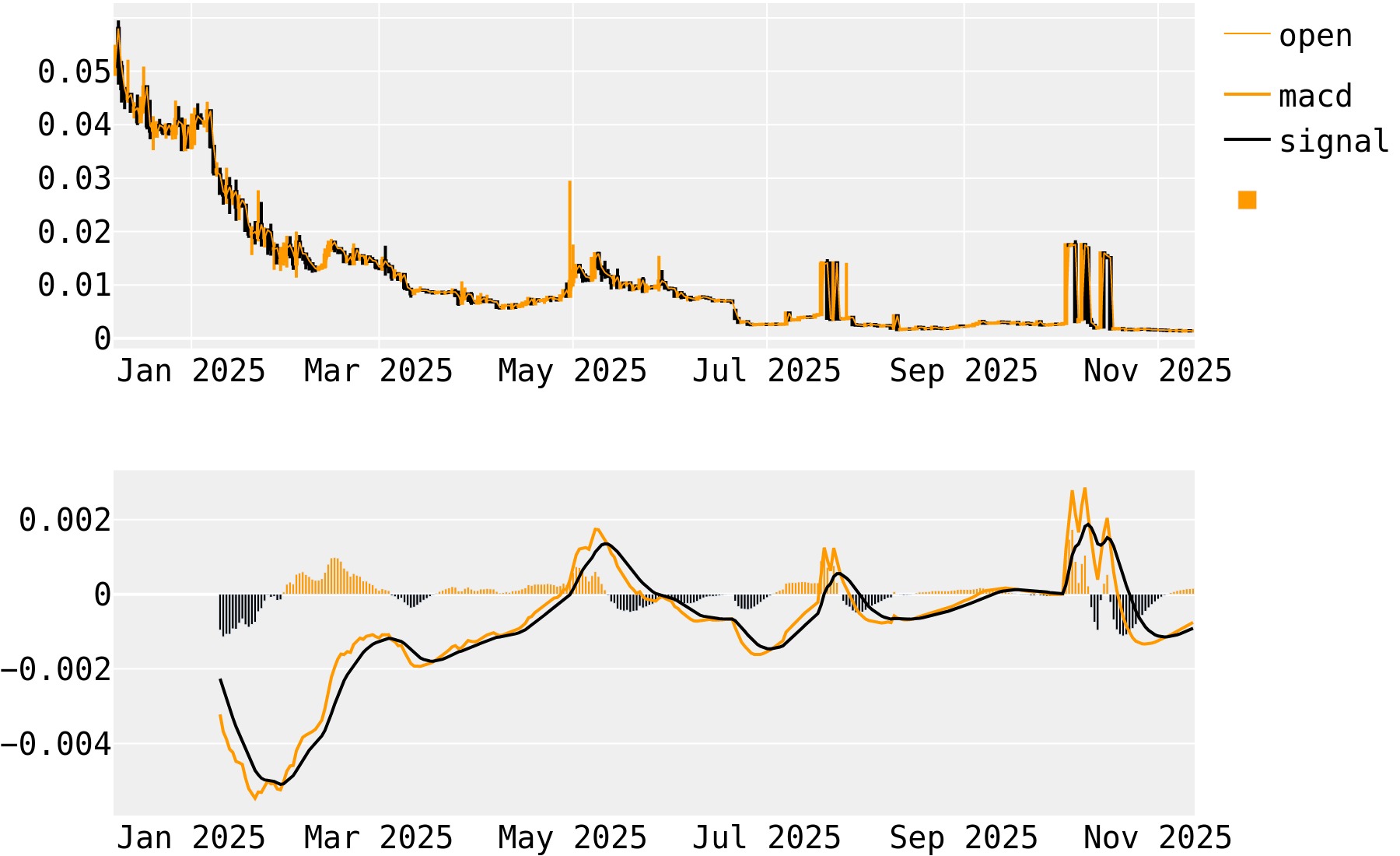Etherland MACD
