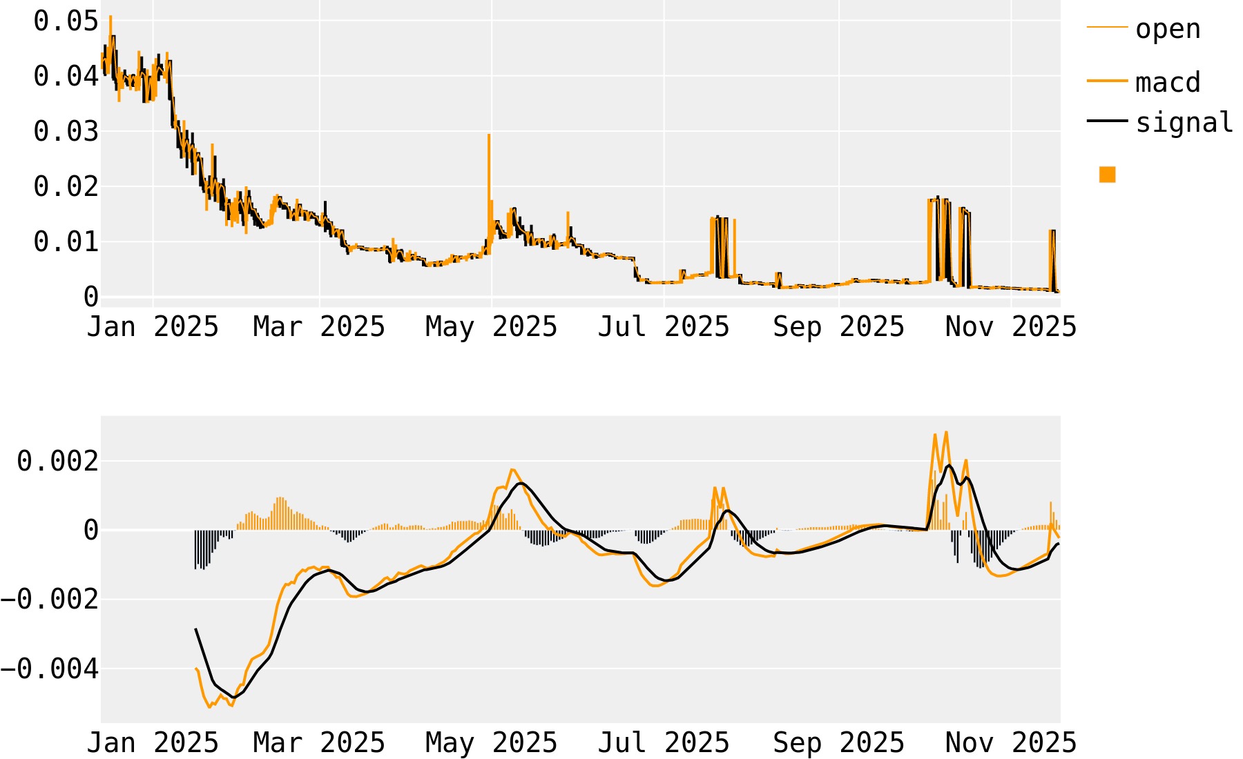 Etherland MACD