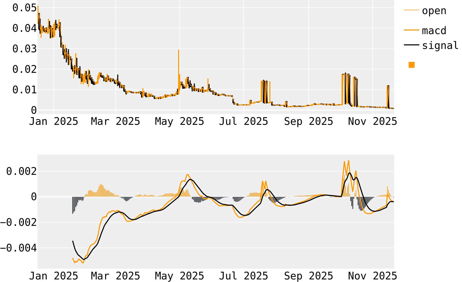 Etherland MACD