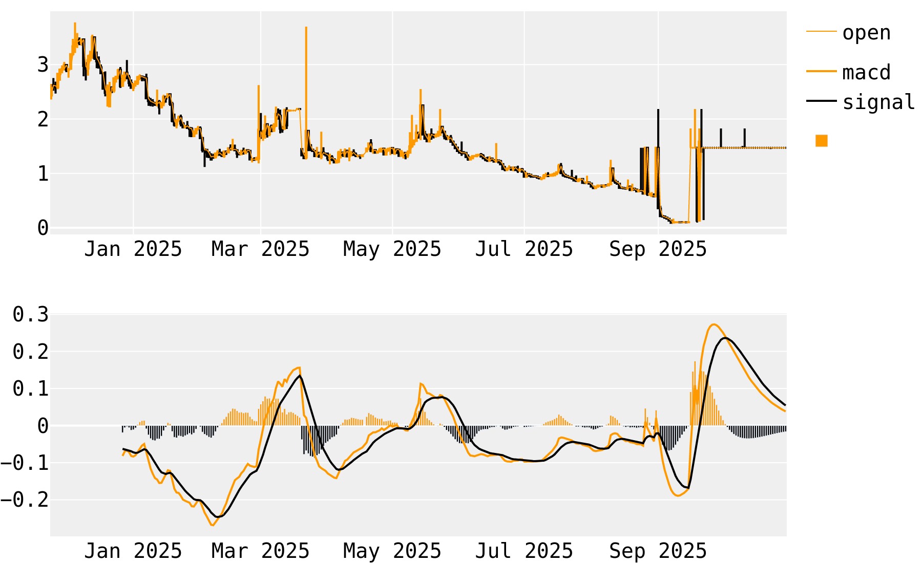 Ethernity Chain MACD