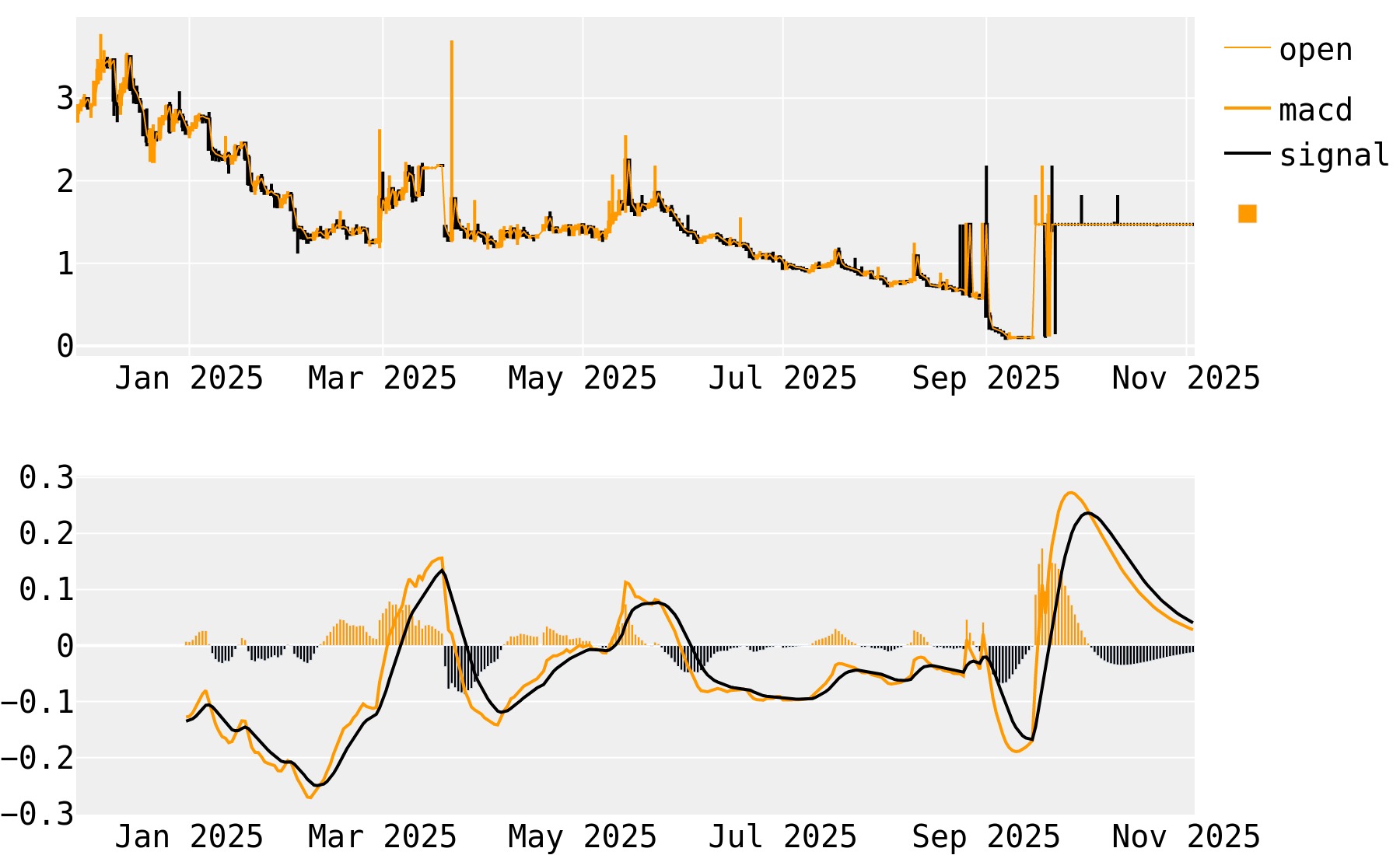 Ethernity Chain MACD