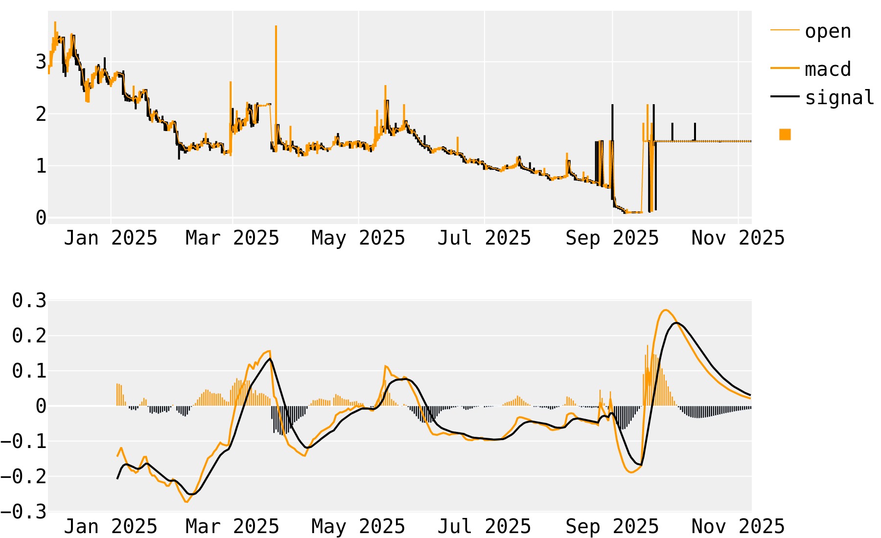 Ethernity Chain MACD