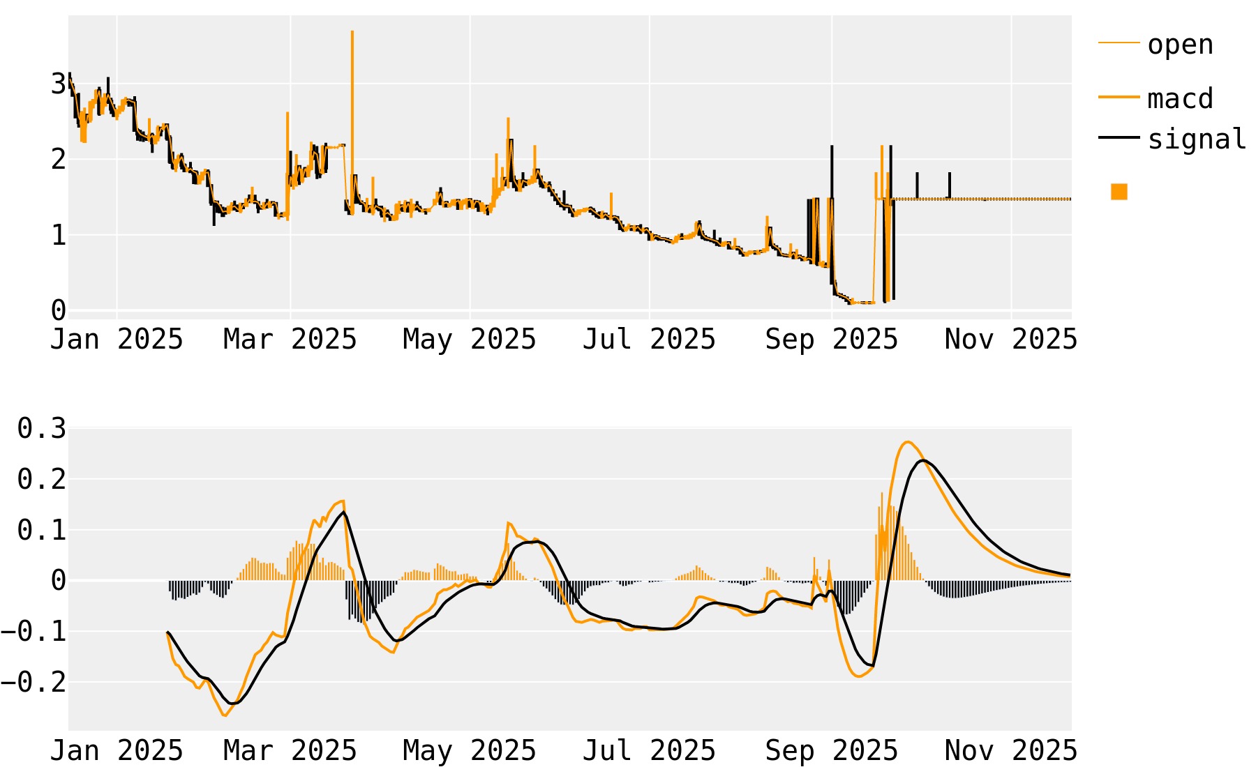Ethernity Chain MACD