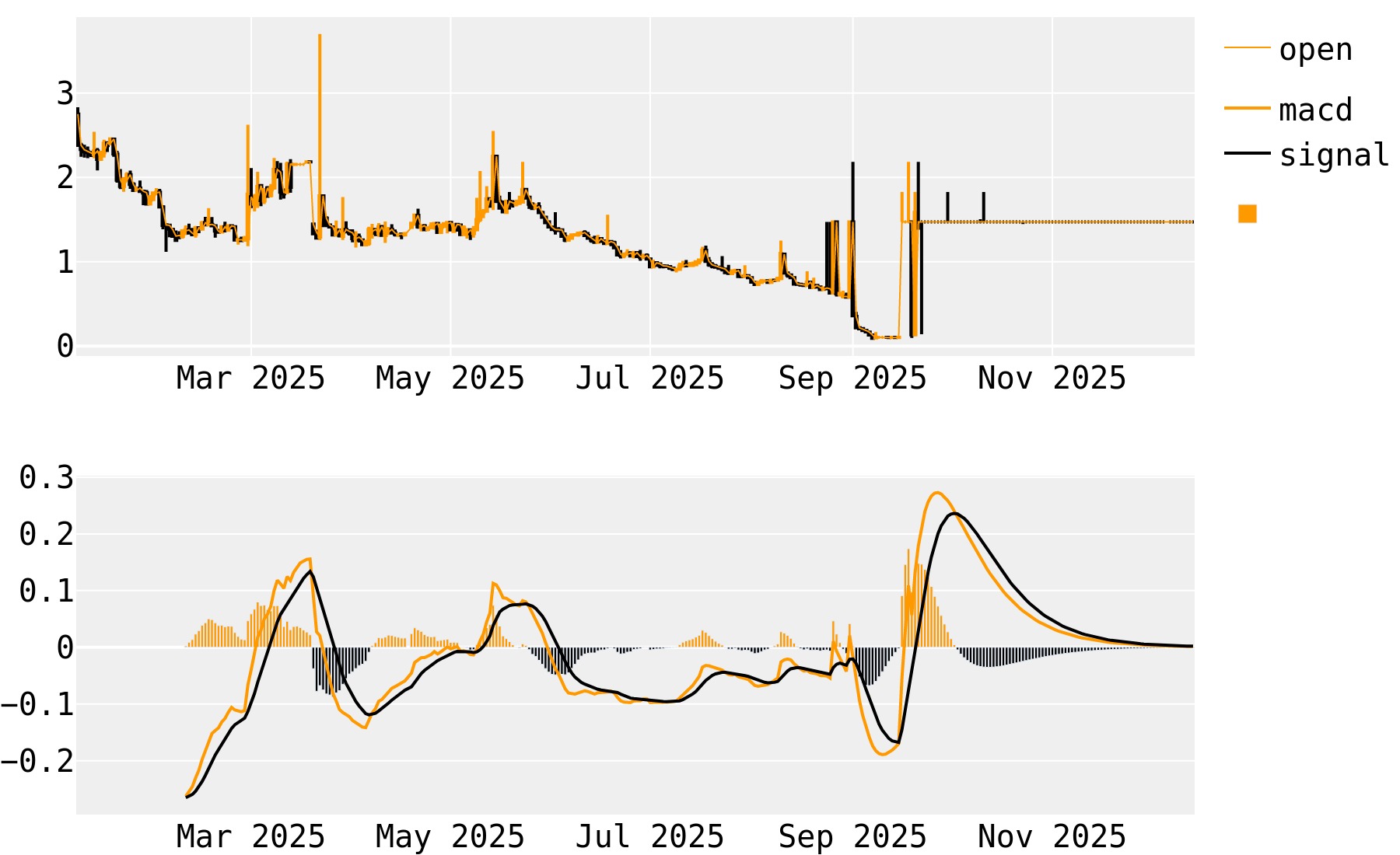 Ethernity Chain MACD