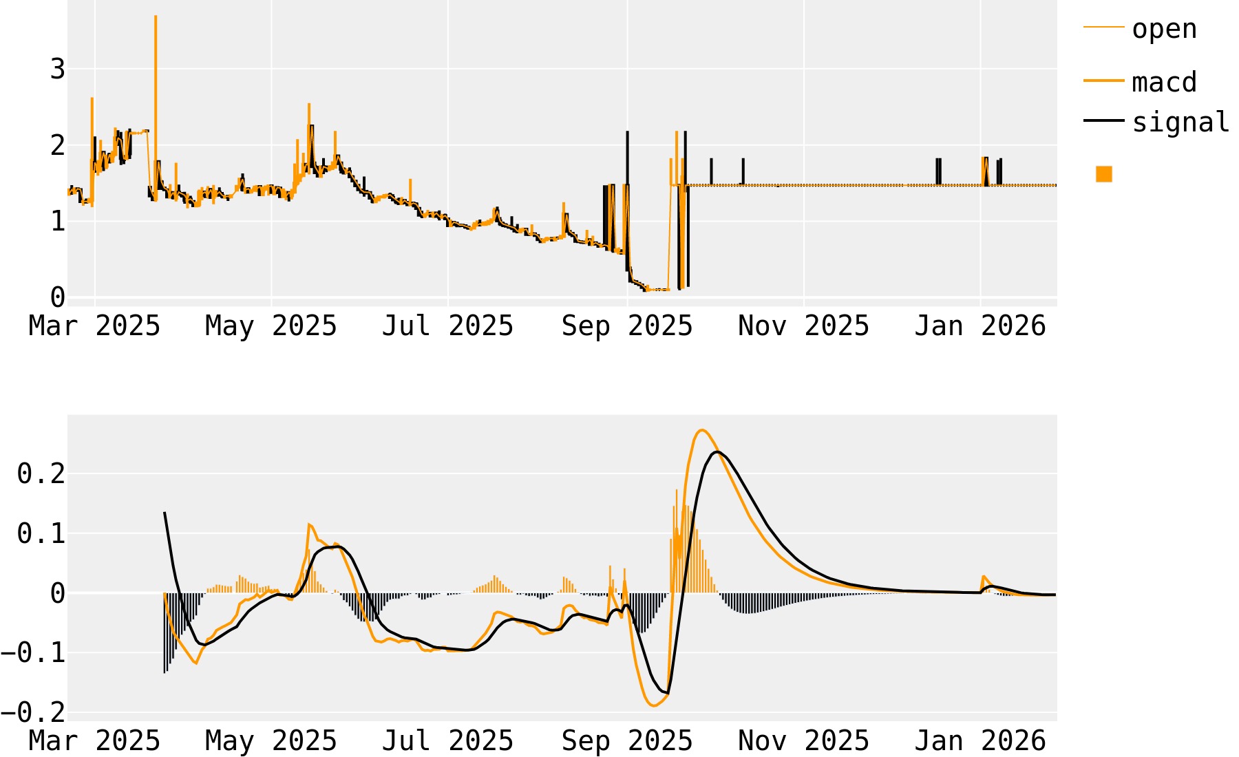 Ethernity Chain MACD