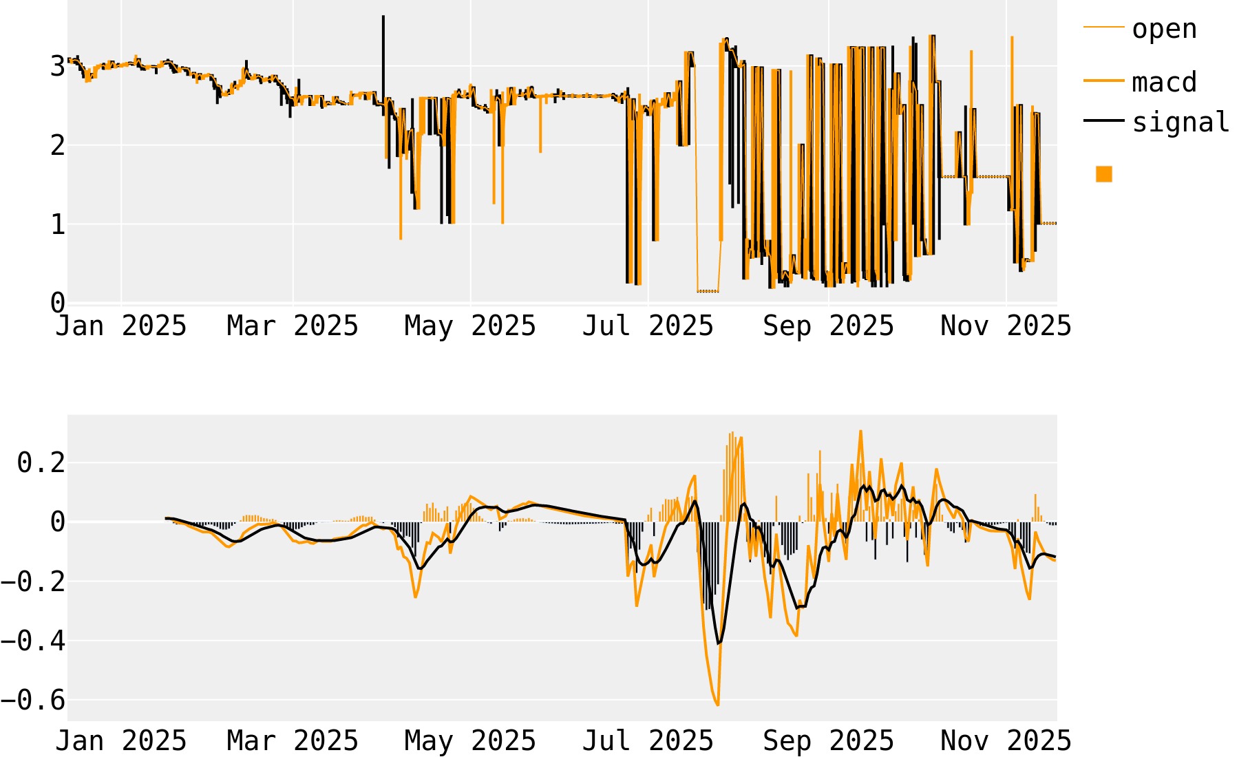 EXIT Designer Token MACD