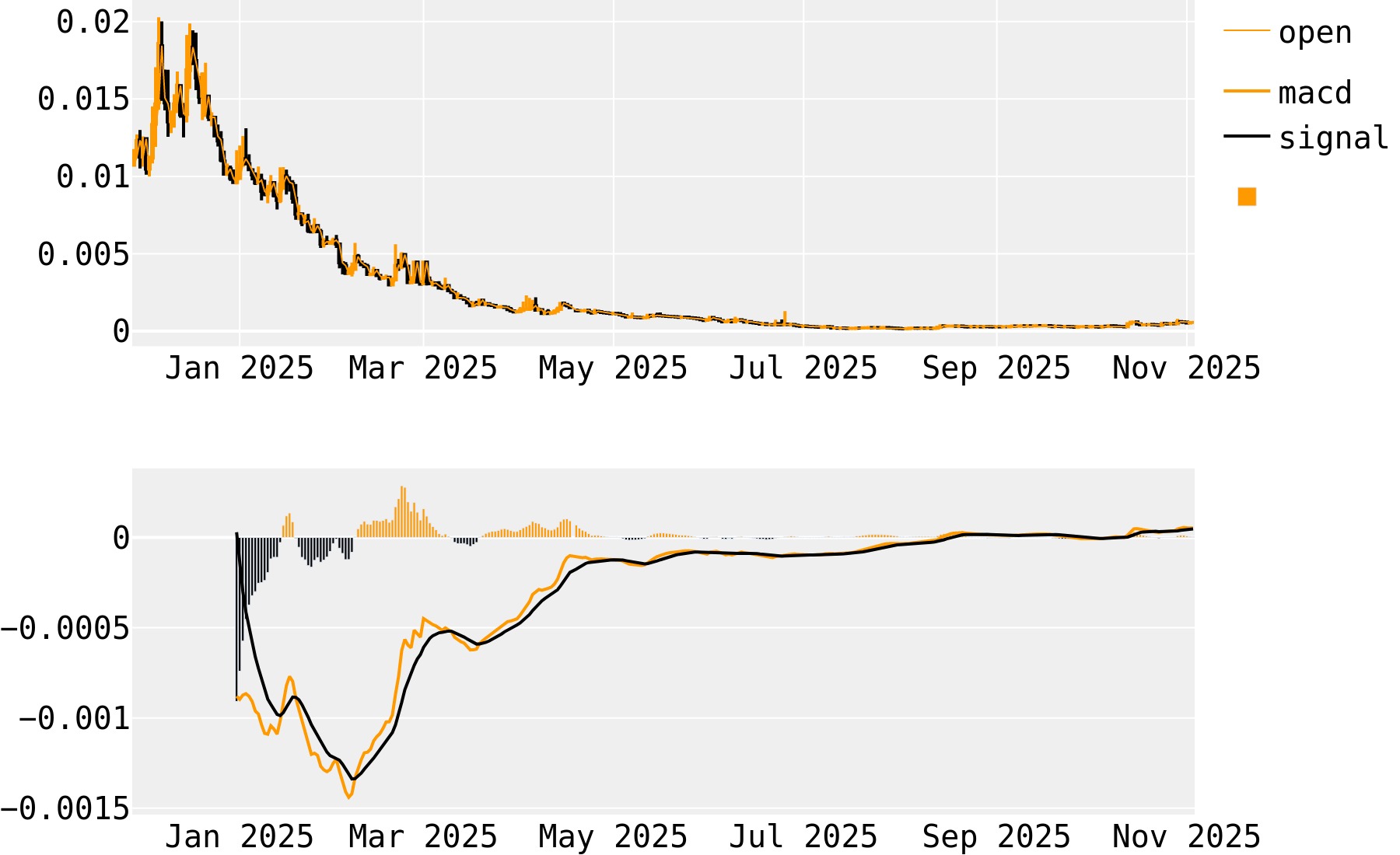 Farmland Protocol MACD