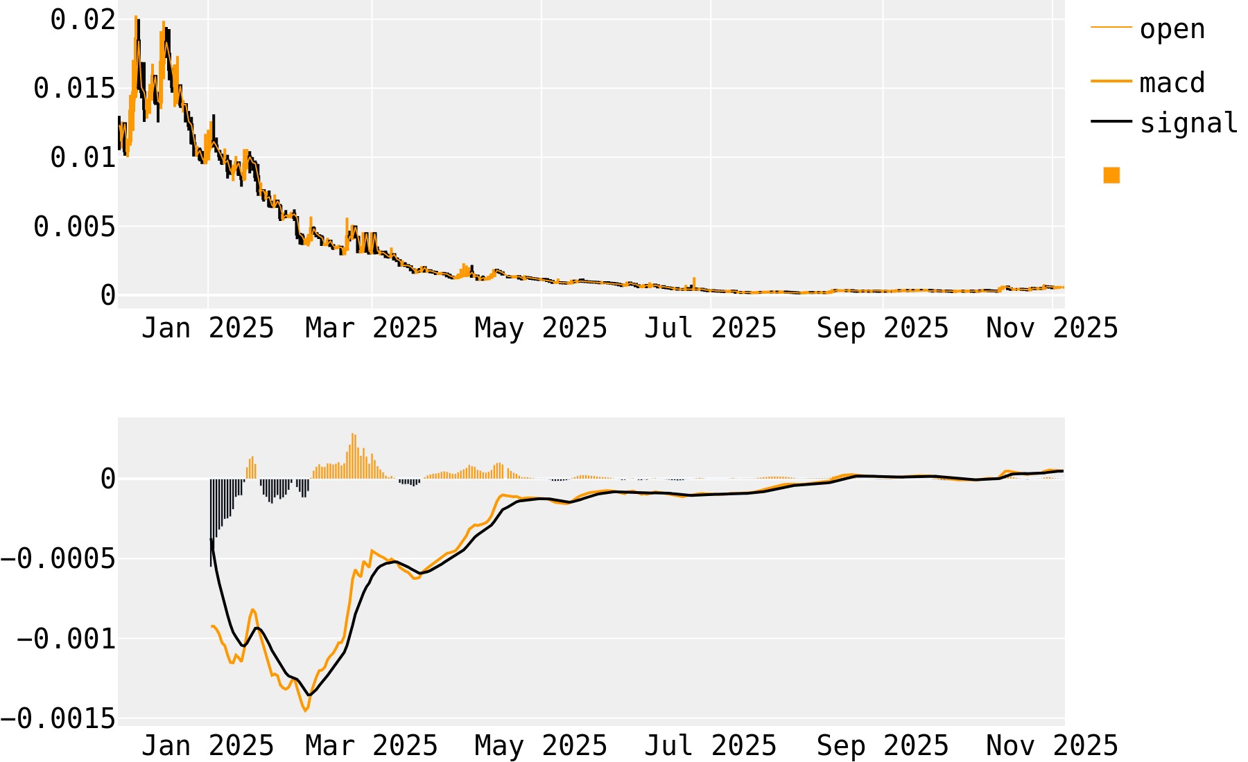 Farmland Protocol MACD
