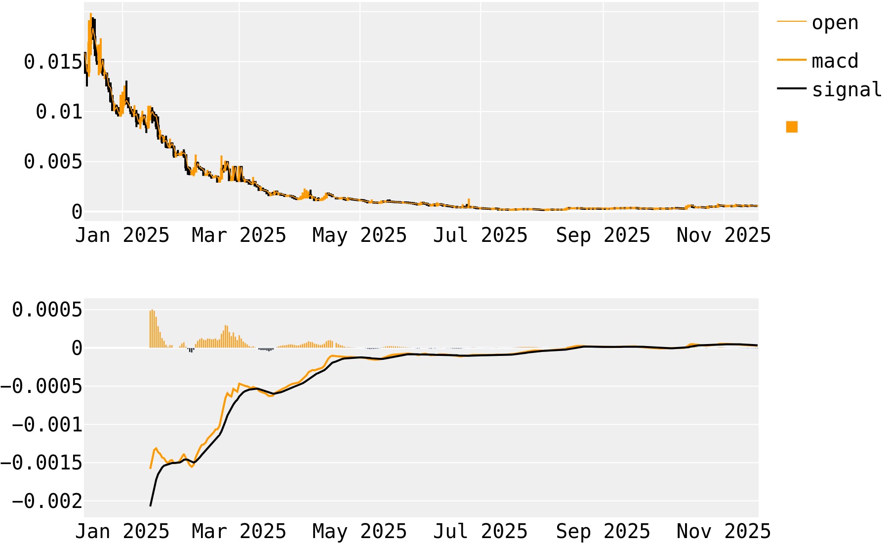 Farmland Protocol MACD