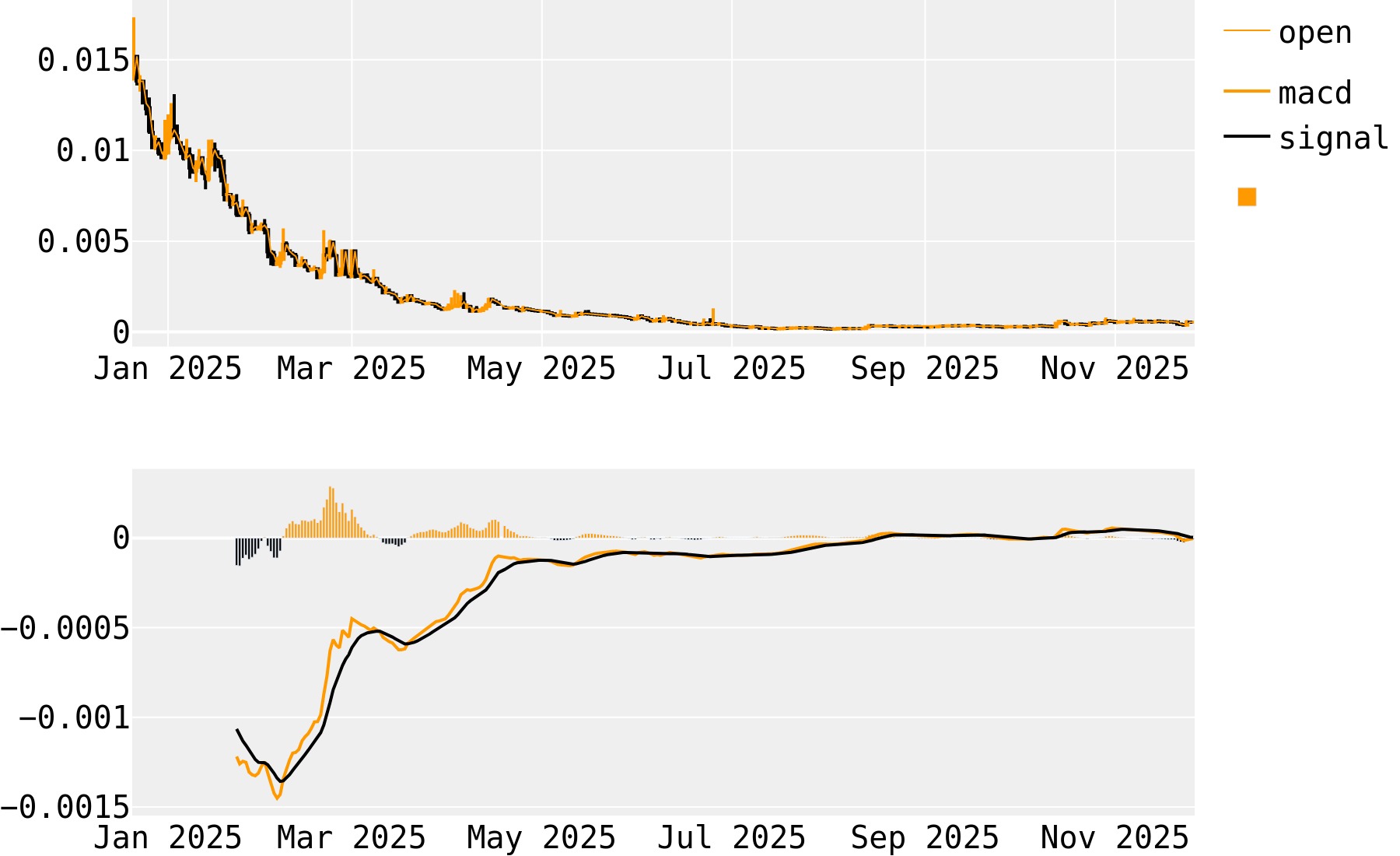 Farmland Protocol MACD