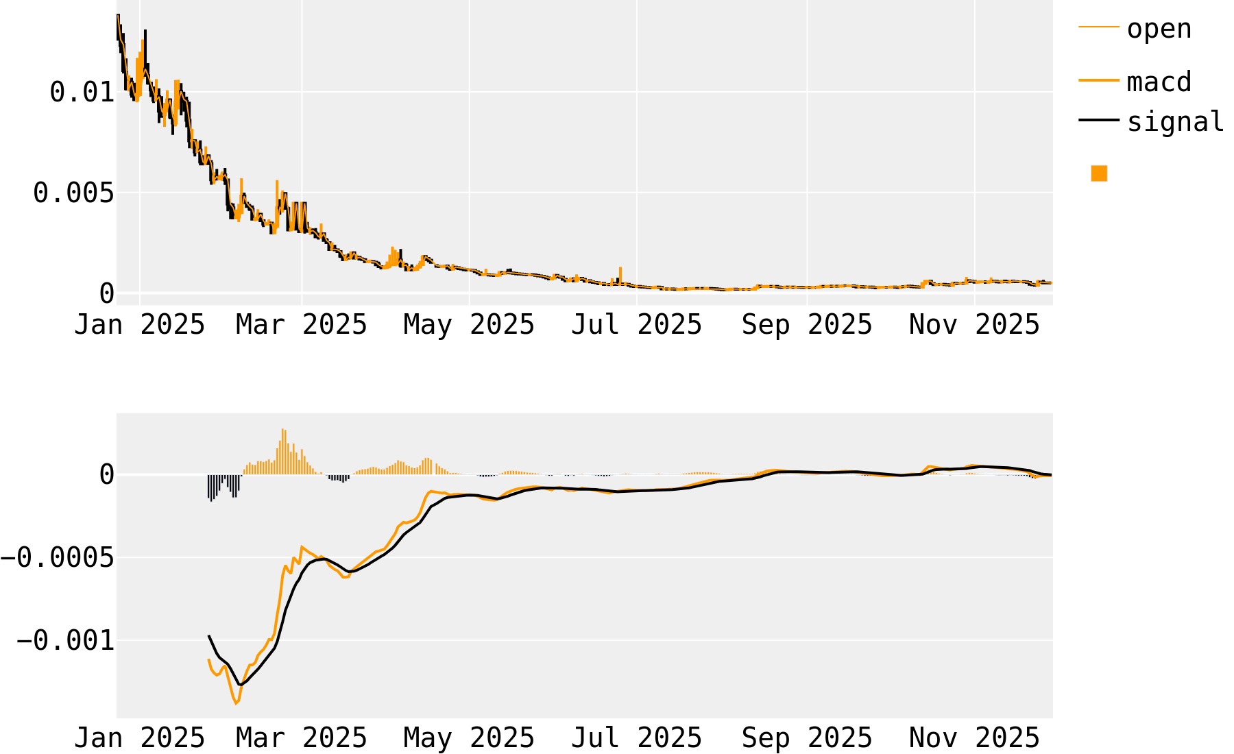 Farmland Protocol MACD