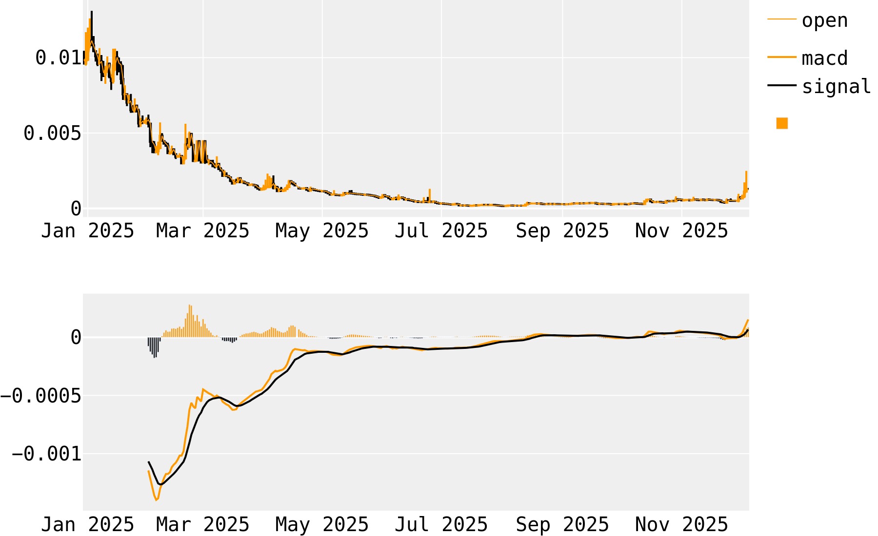 Farmland Protocol MACD