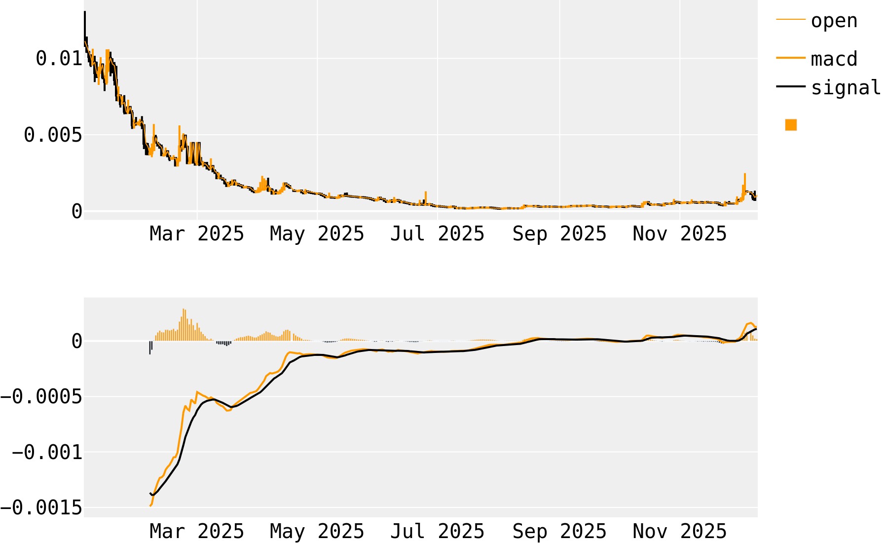 Farmland Protocol MACD
