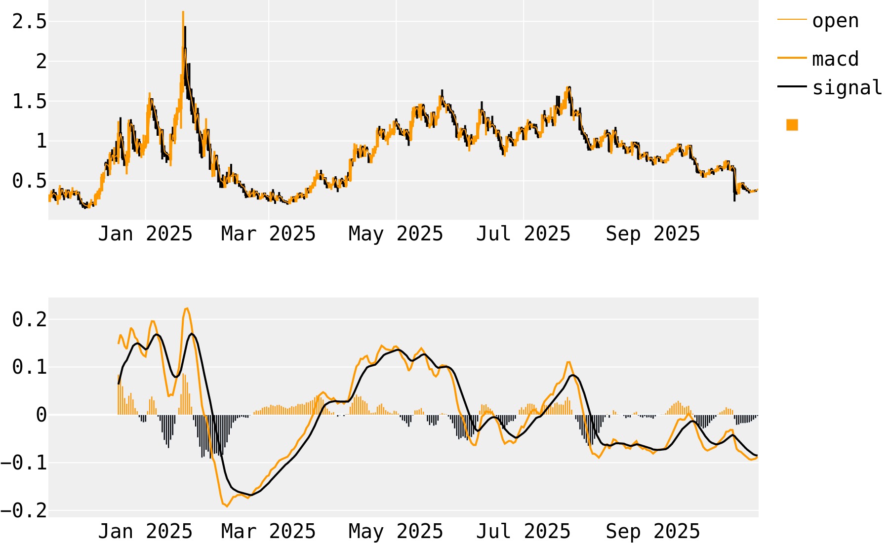Fartcoin MACD