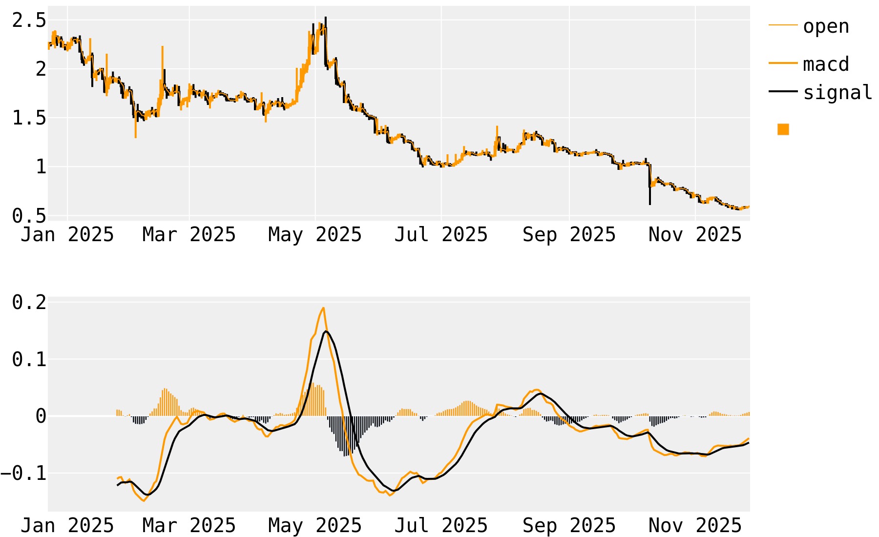 FC Barcelona Fan Token MACD