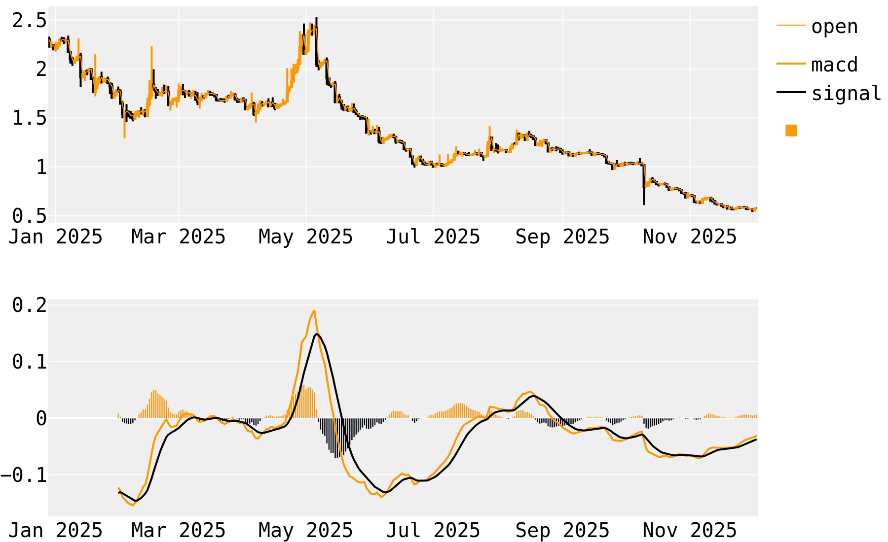 FC Barcelona Fan Token MACD