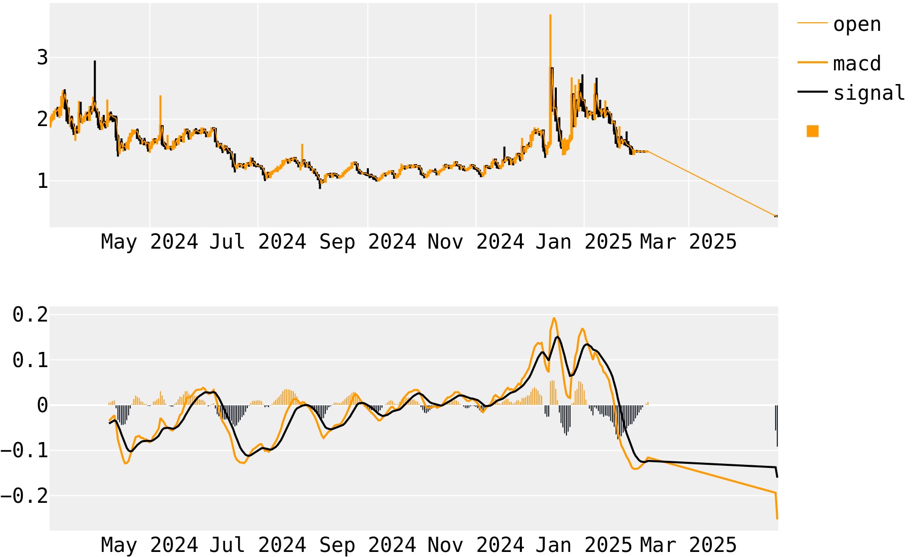 Firo MACD