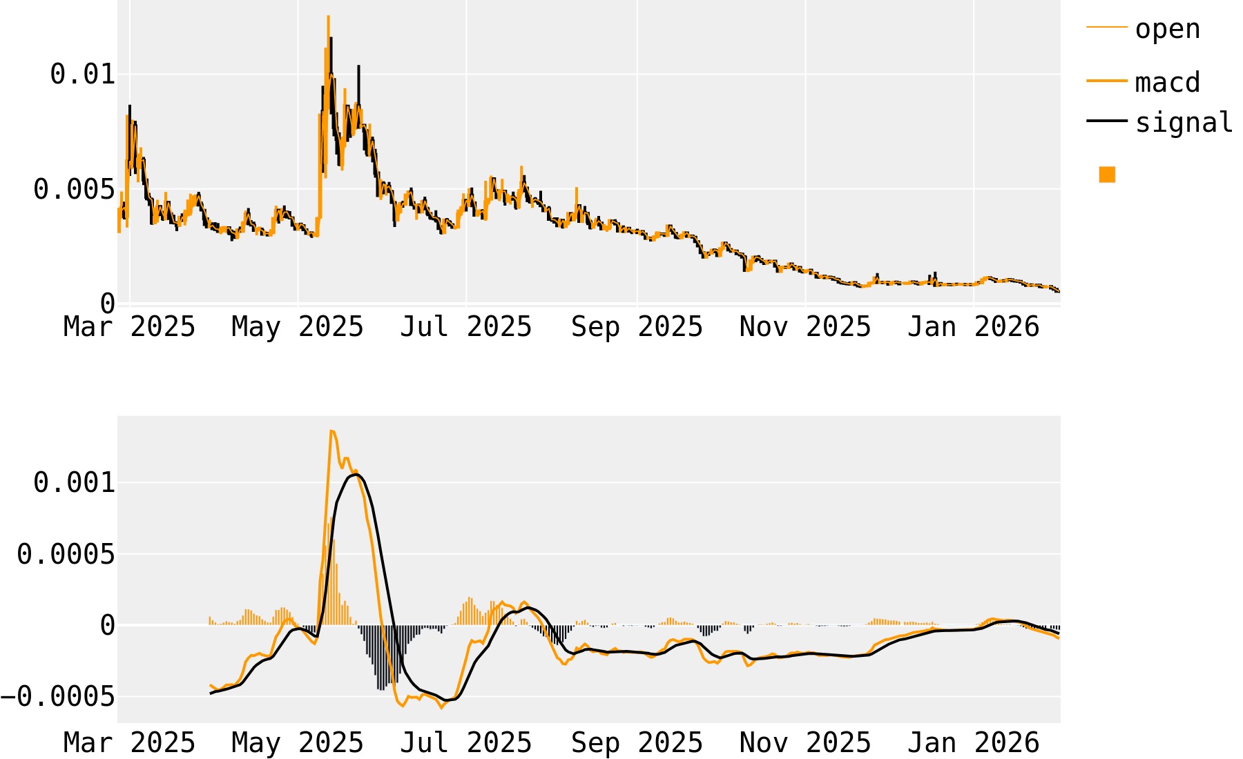 First Convicted Raccon Fred MACD