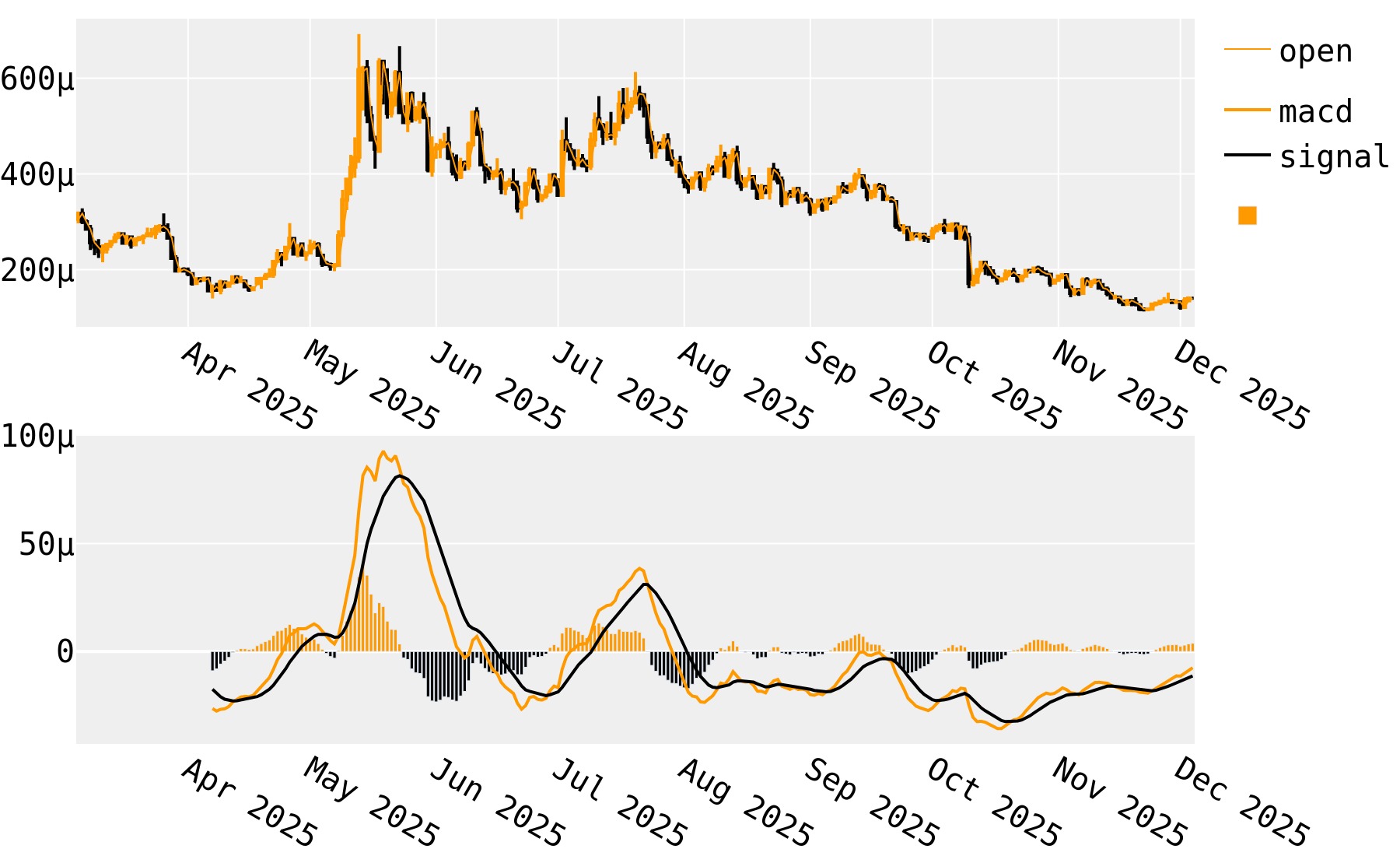 Neiro (First Neiro On Ethereum) MACD