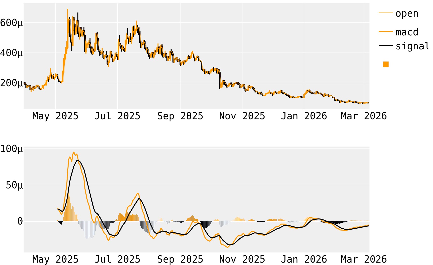 Neiro (First Neiro On Ethereum) MACD
