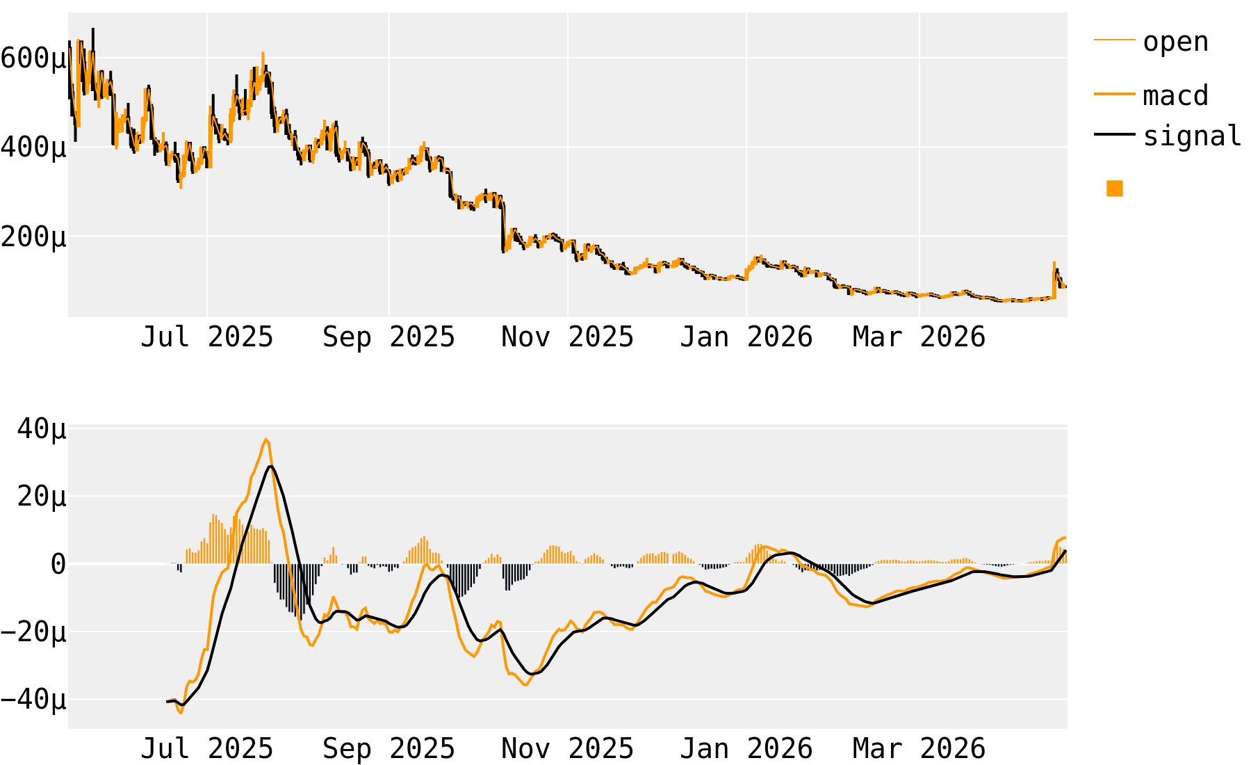 Neiro (First Neiro On Ethereum) MACD