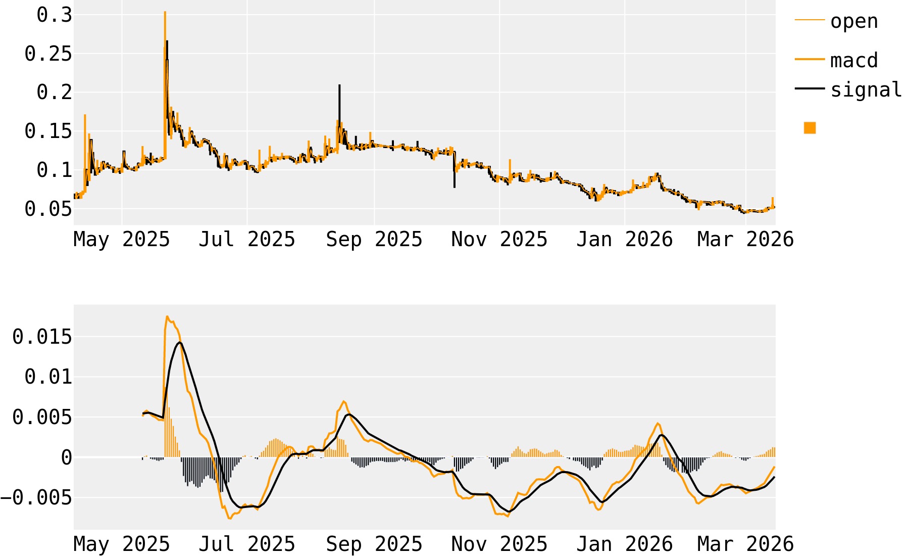 Flamengo Fan Token MACD