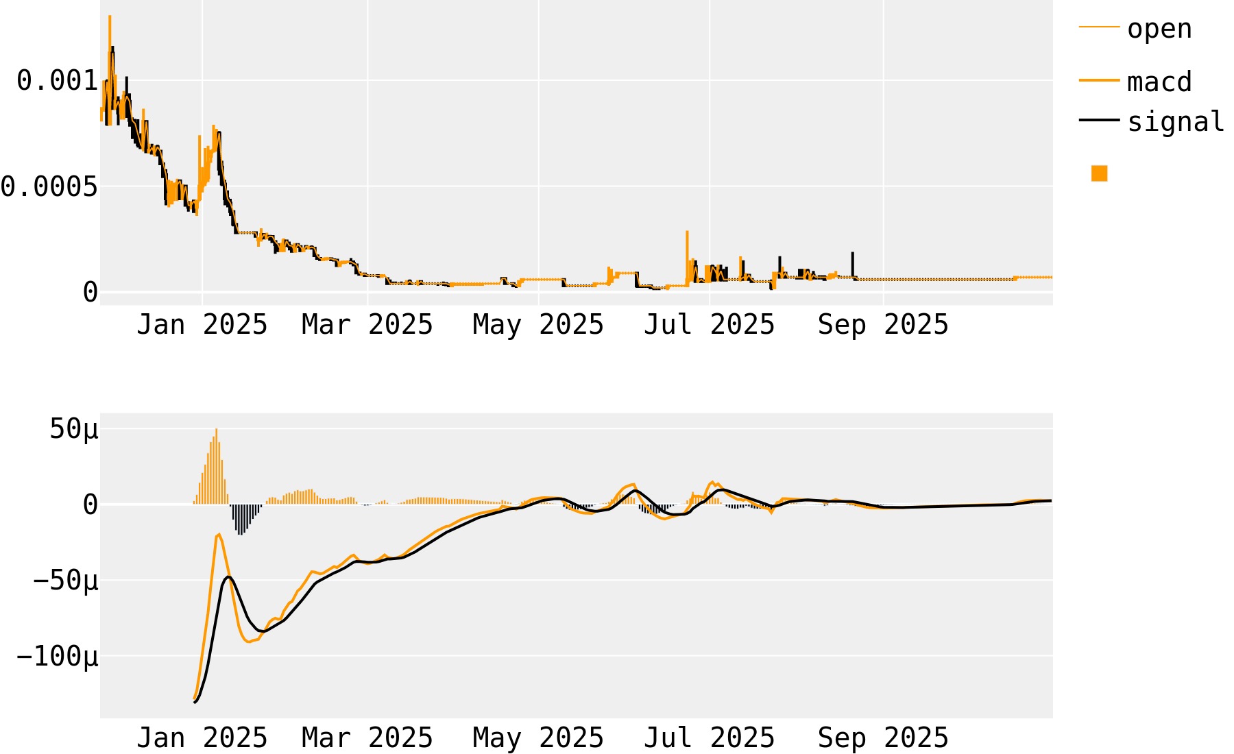 Flavia Is Online MACD