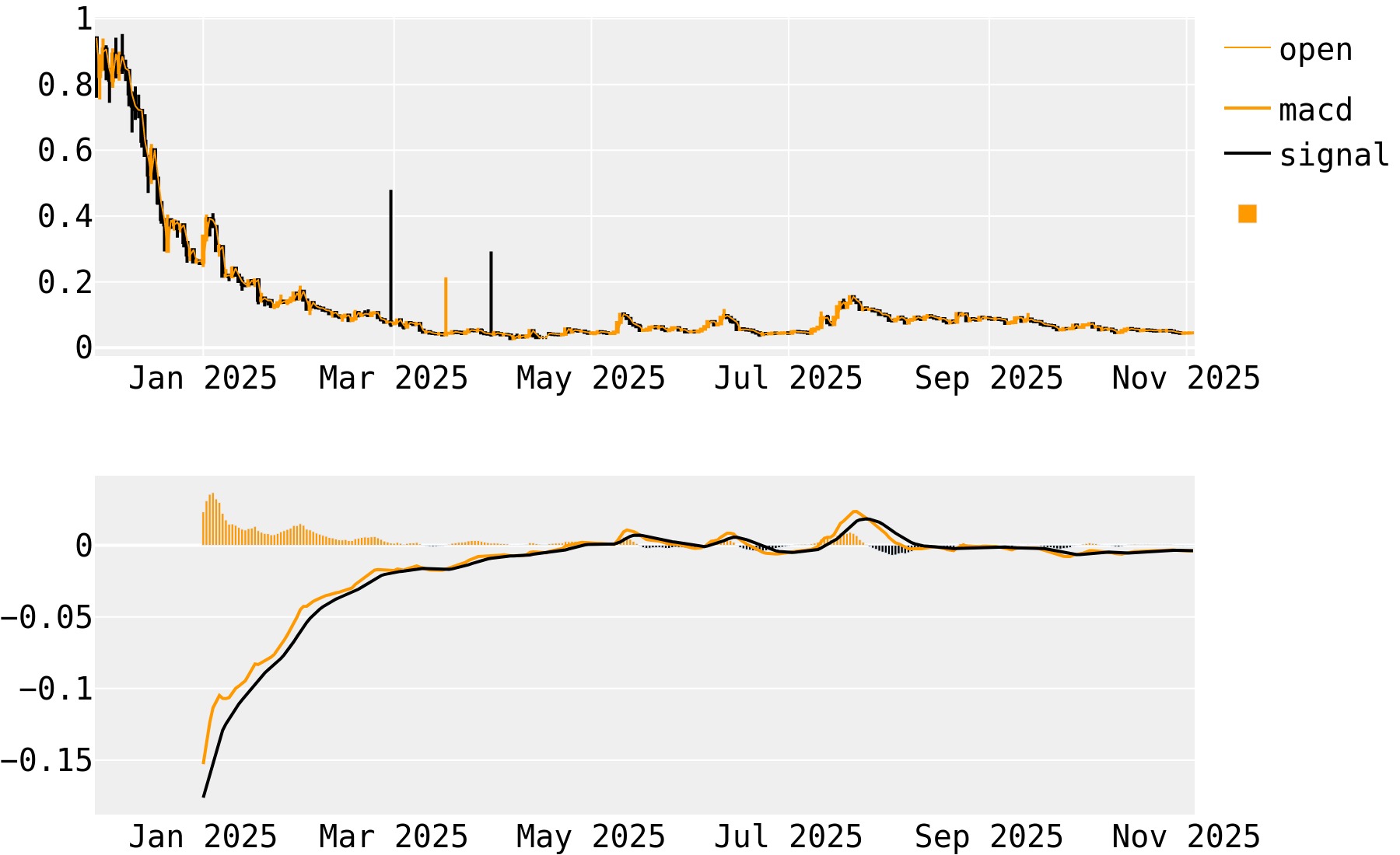 Flying Avocado Cat MACD