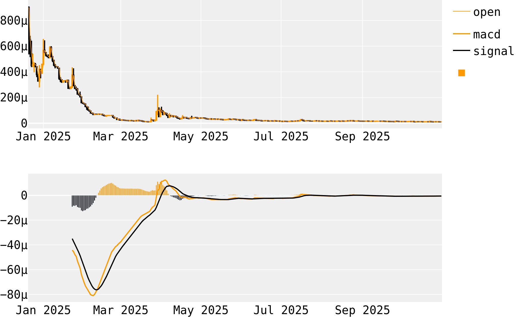 FOMO (fomo.fund) MACD