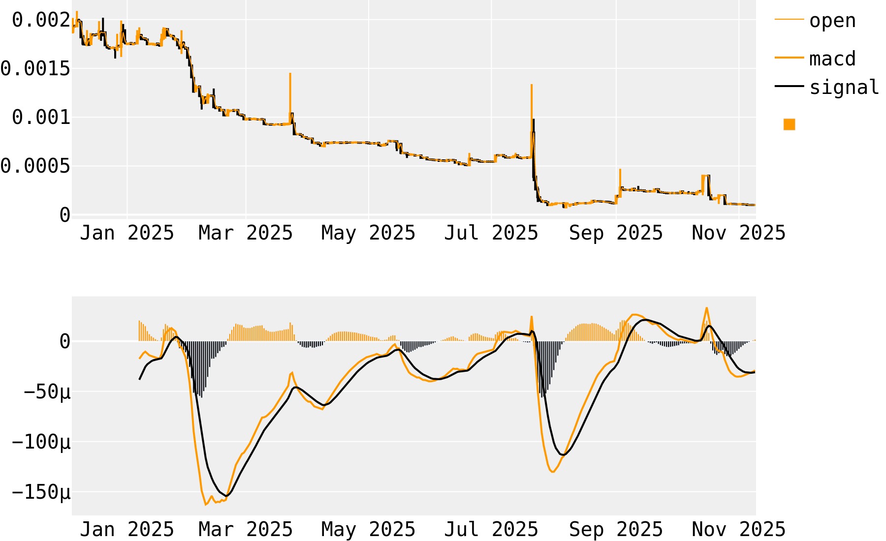 Forward Protocol MACD