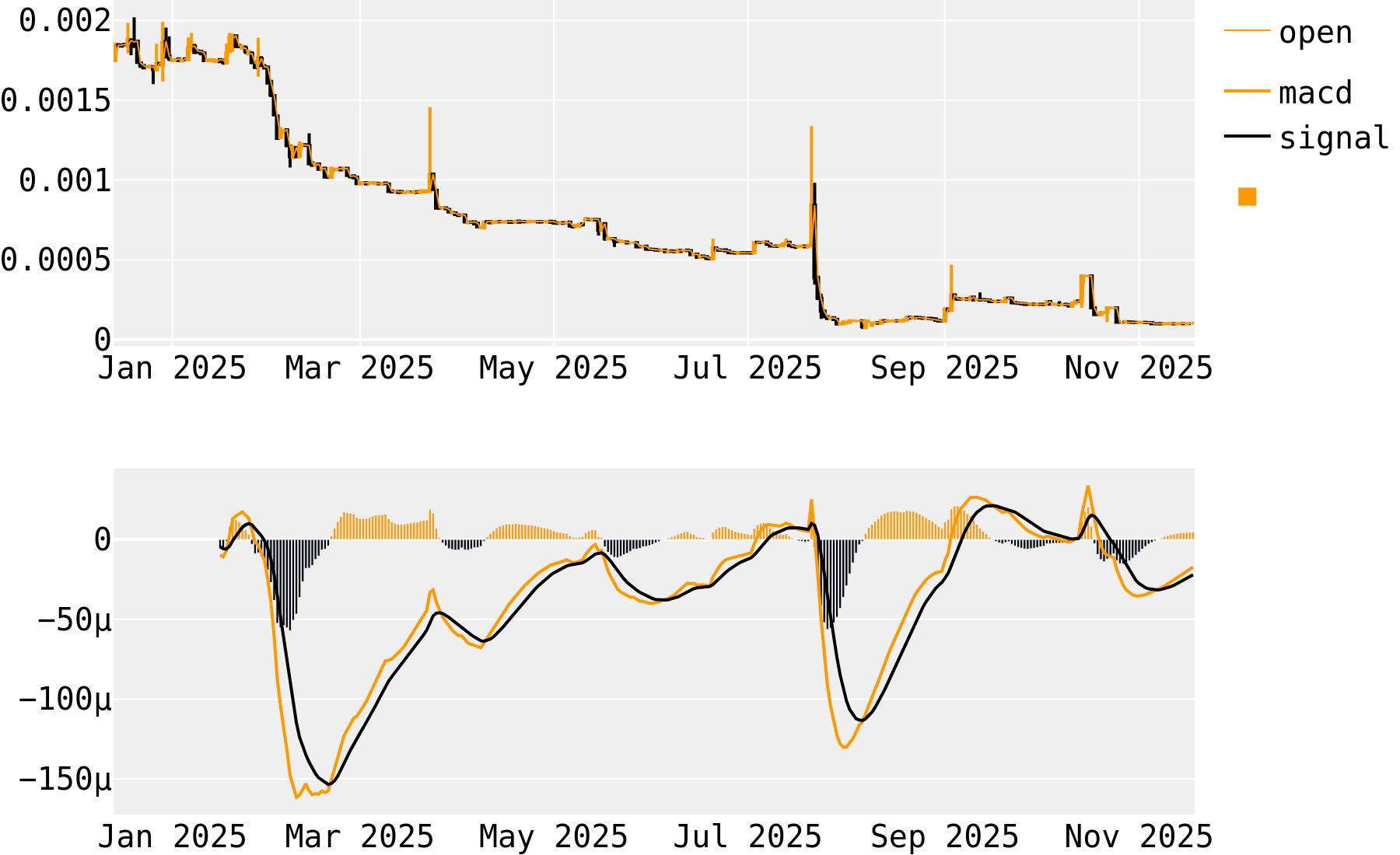 Forward Protocol MACD
