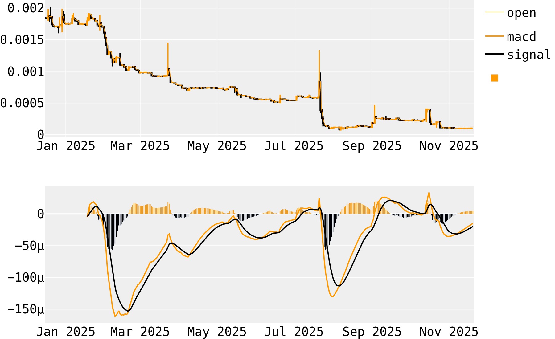 Forward Protocol MACD