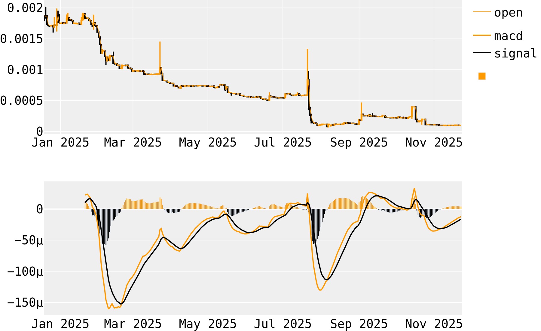 Forward Protocol MACD