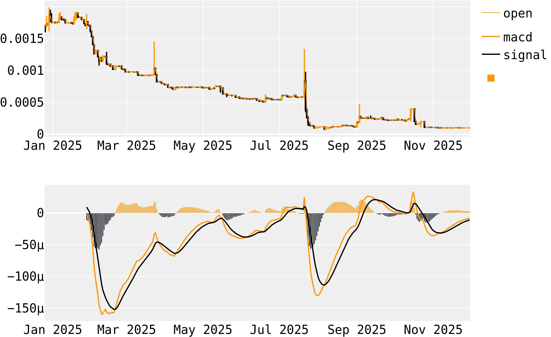 Forward Protocol MACD