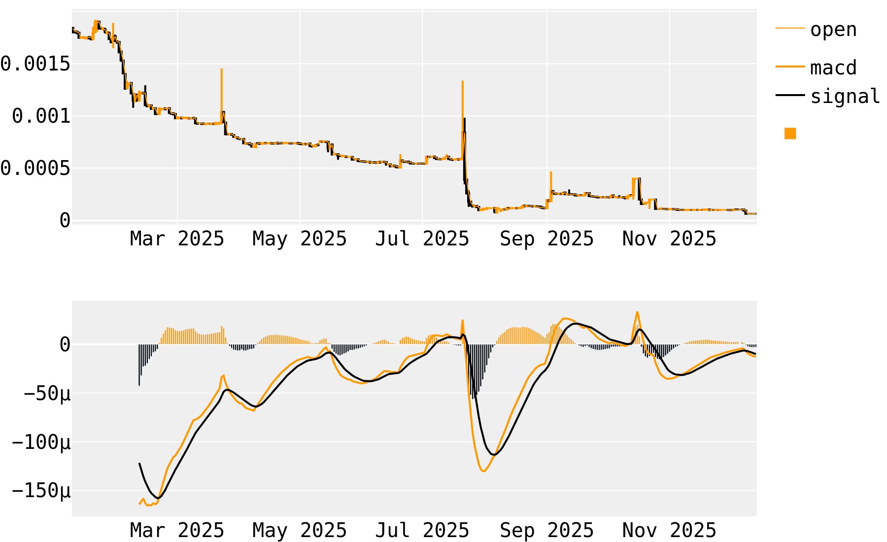 Forward Protocol MACD