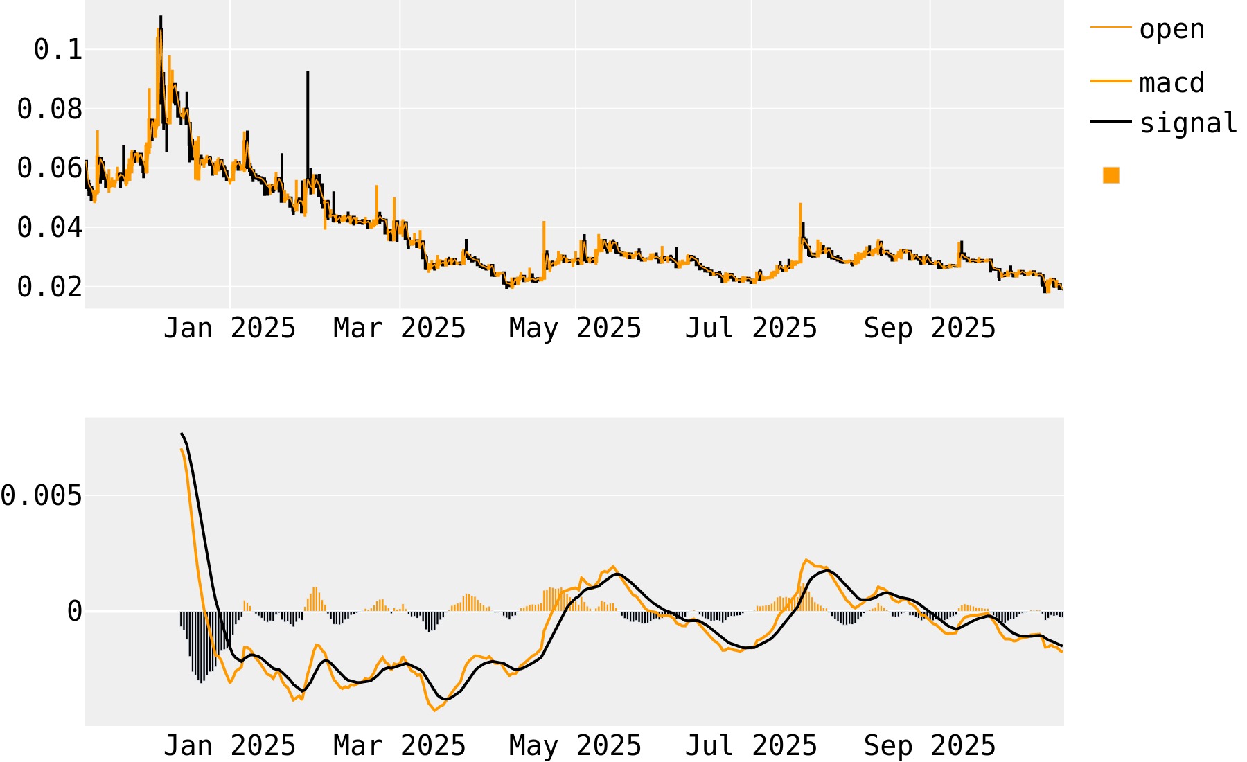 Shapeshift FOX Token MACD