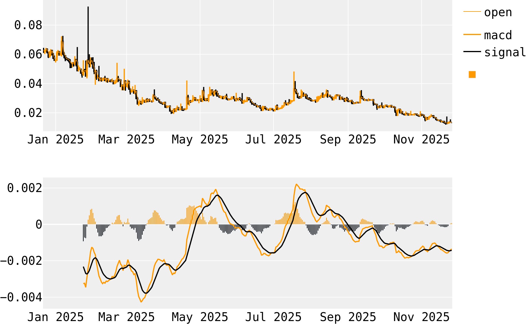Shapeshift FOX Token MACD