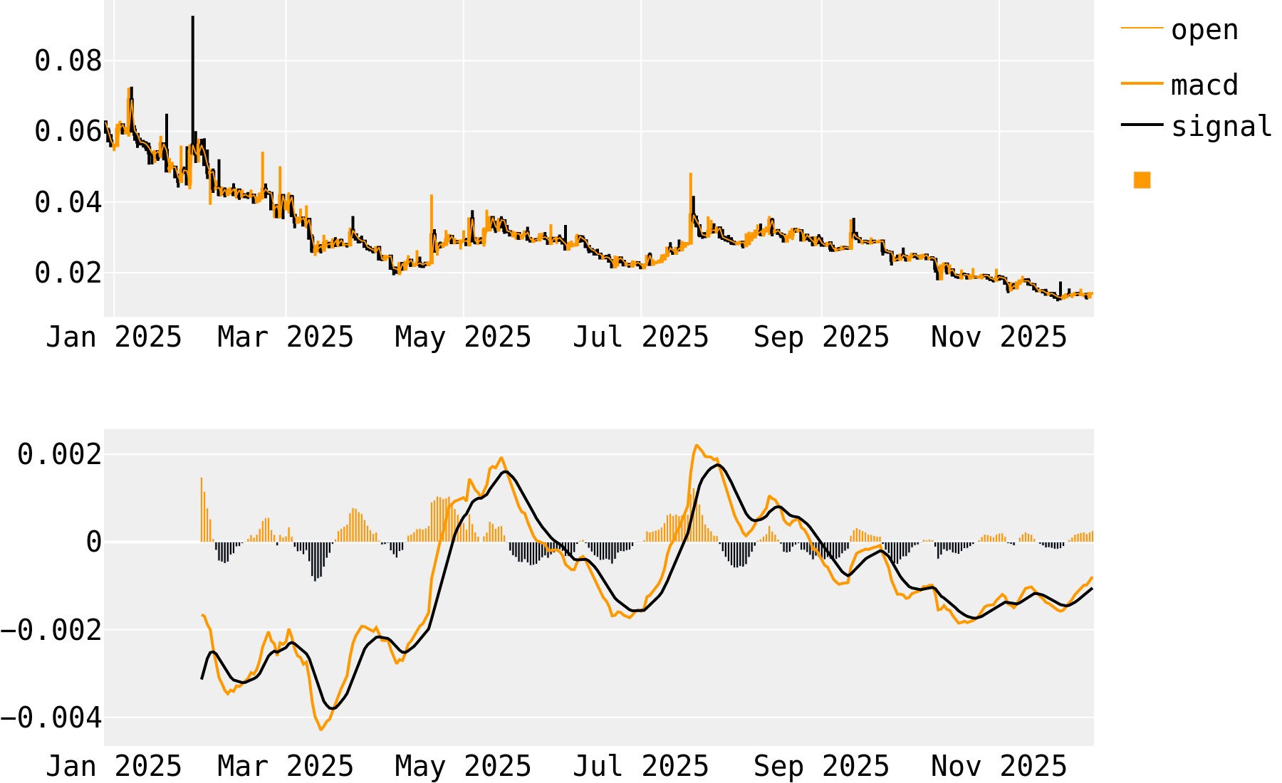 Shapeshift FOX Token MACD