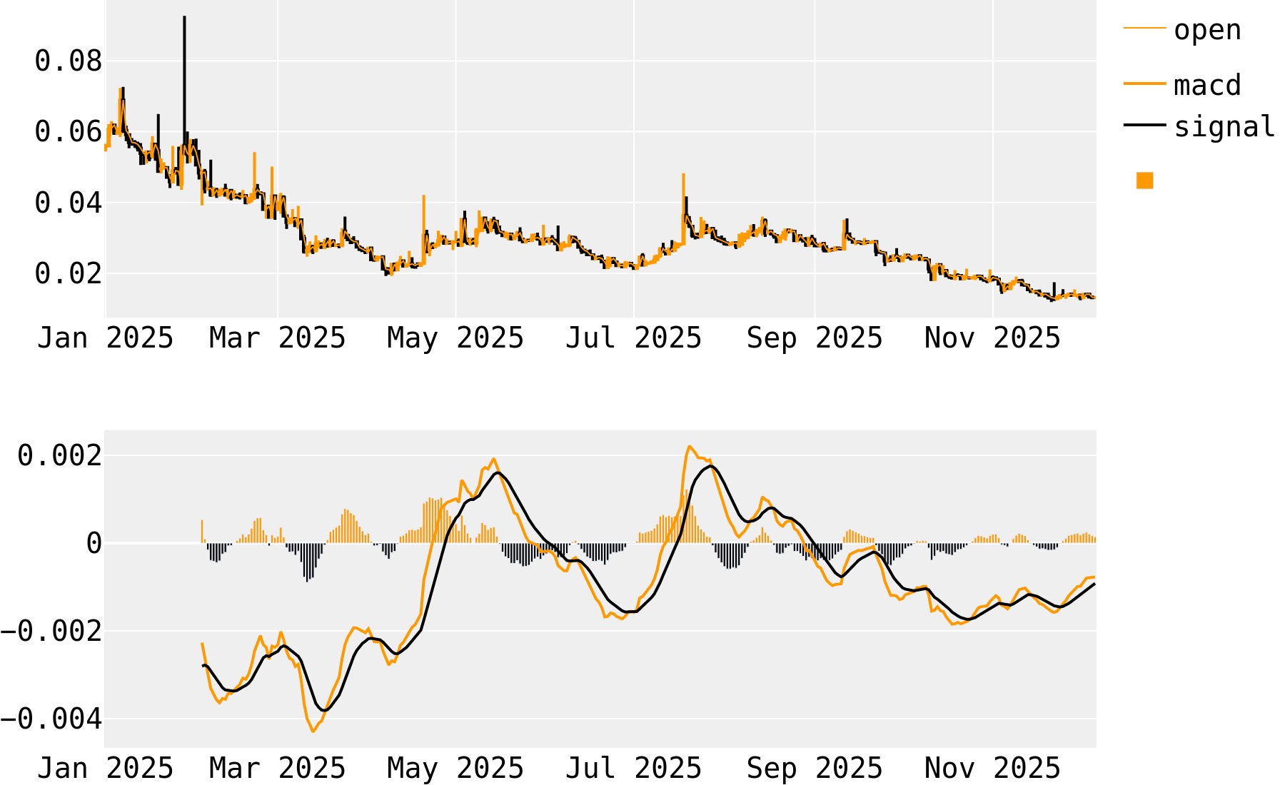 Shapeshift FOX Token MACD