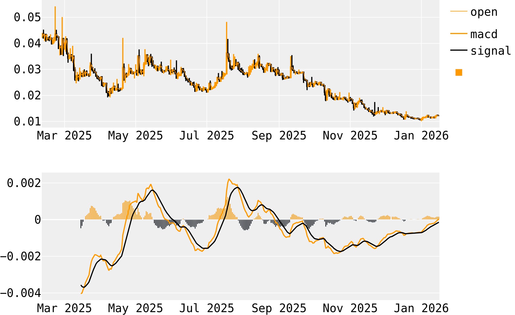 Shapeshift FOX Token MACD